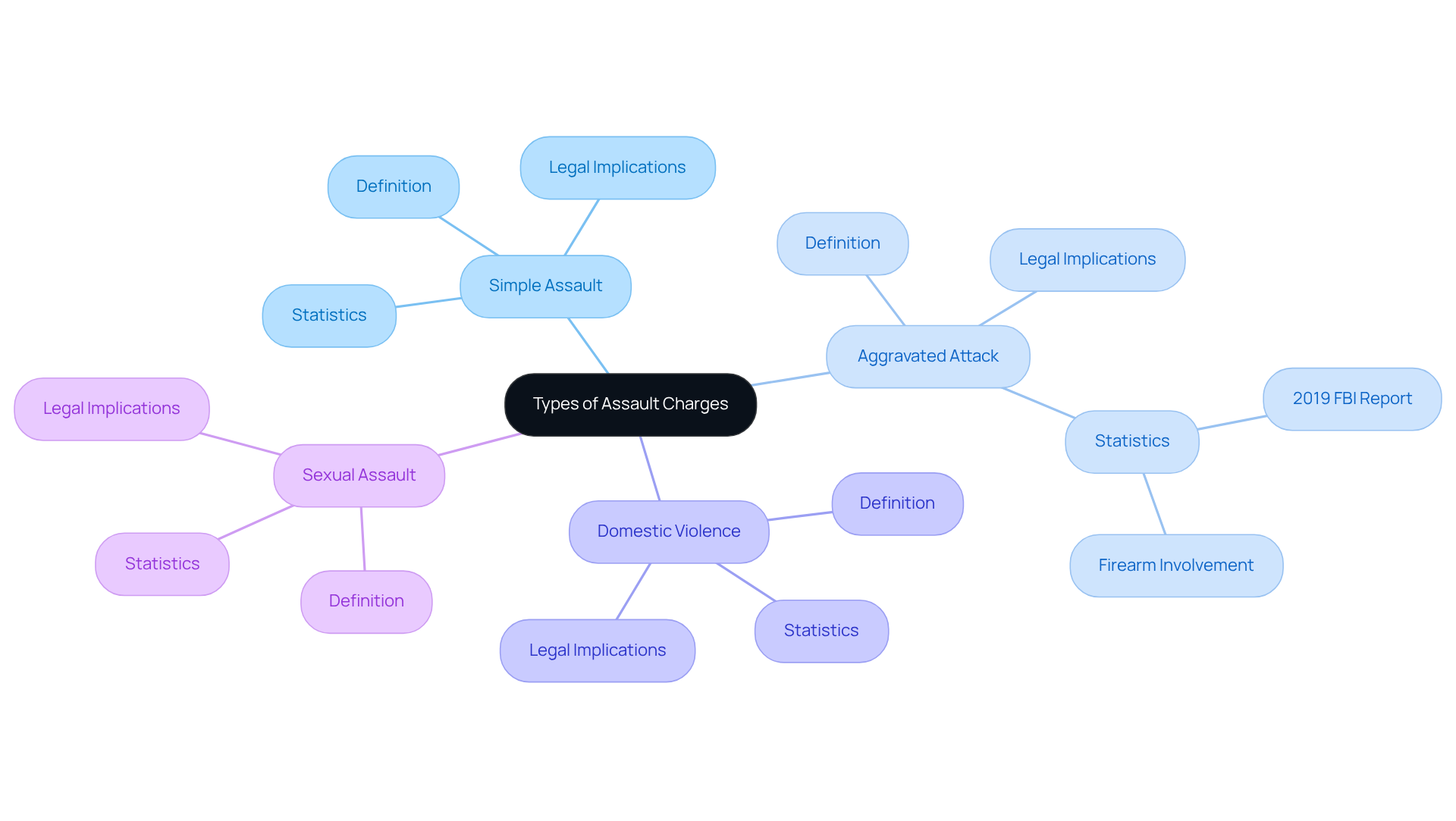This mindmap starts with the central theme of assault charges and branches out into different types. Each branch provides specific information about that type, helping you understand the nuances and legal implications associated with each charge. This mindmap starts with the central theme of assault charges and branches out into different types. Each branch provides specific information about that type, helping you understand the nuances and legal implications associated with each charge.