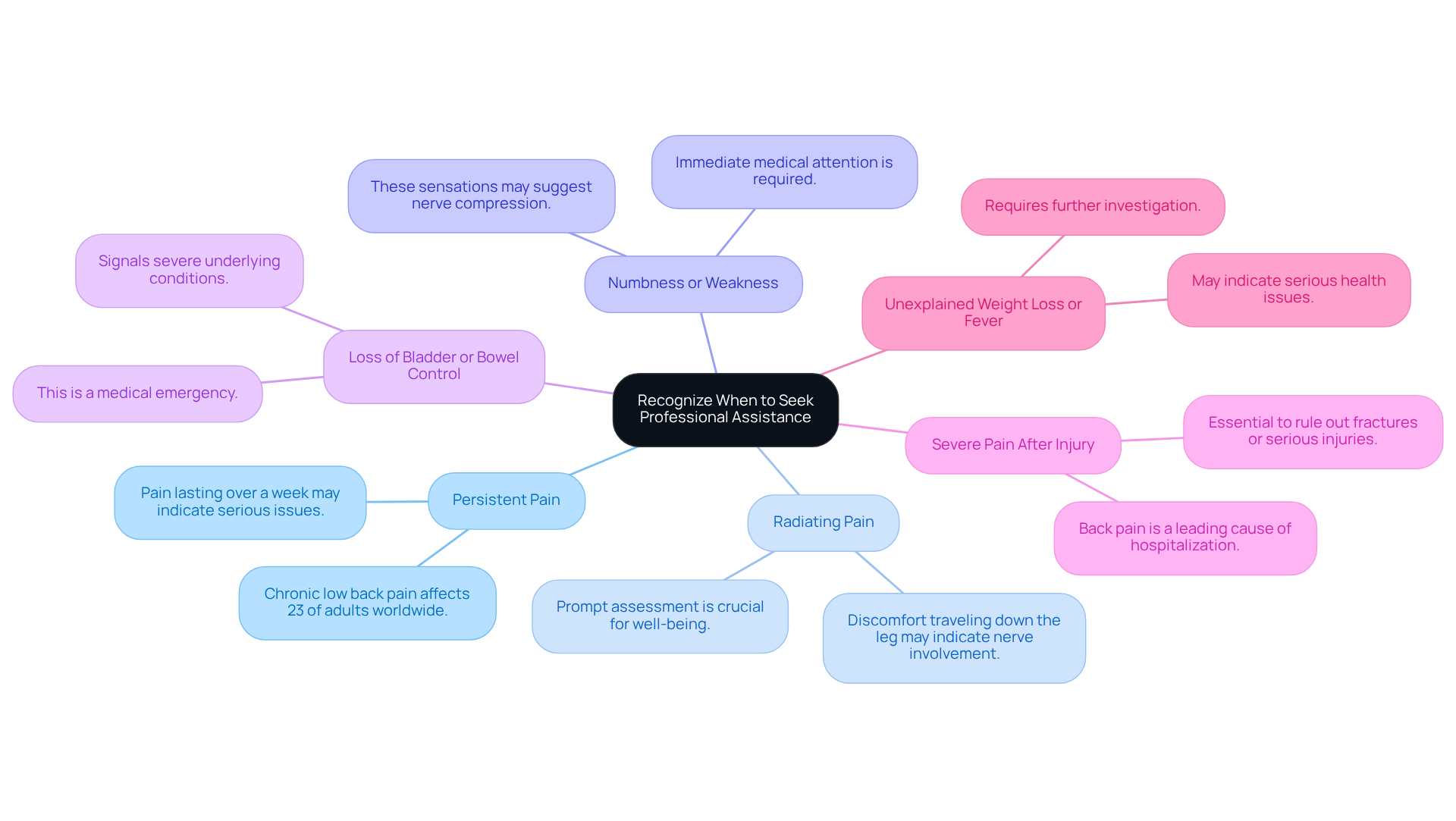 Each branch represents a symptom that may indicate the need for medical help. Follow the branches to understand why these symptoms are important and when to seek assistance.