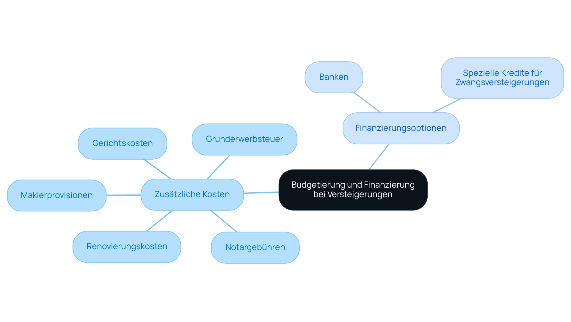 Der zentrale Knoten stellt den Hauptthema dar, während die Äste die verschiedenen Kategorien von Kosten und Finanzierungsoptionen darstellen. Der zentrale Knoten stellt den Hauptthema dar, während die Äste die verschiedenen Kategorien von Kosten und Finanzierungsoptionen darstellen.