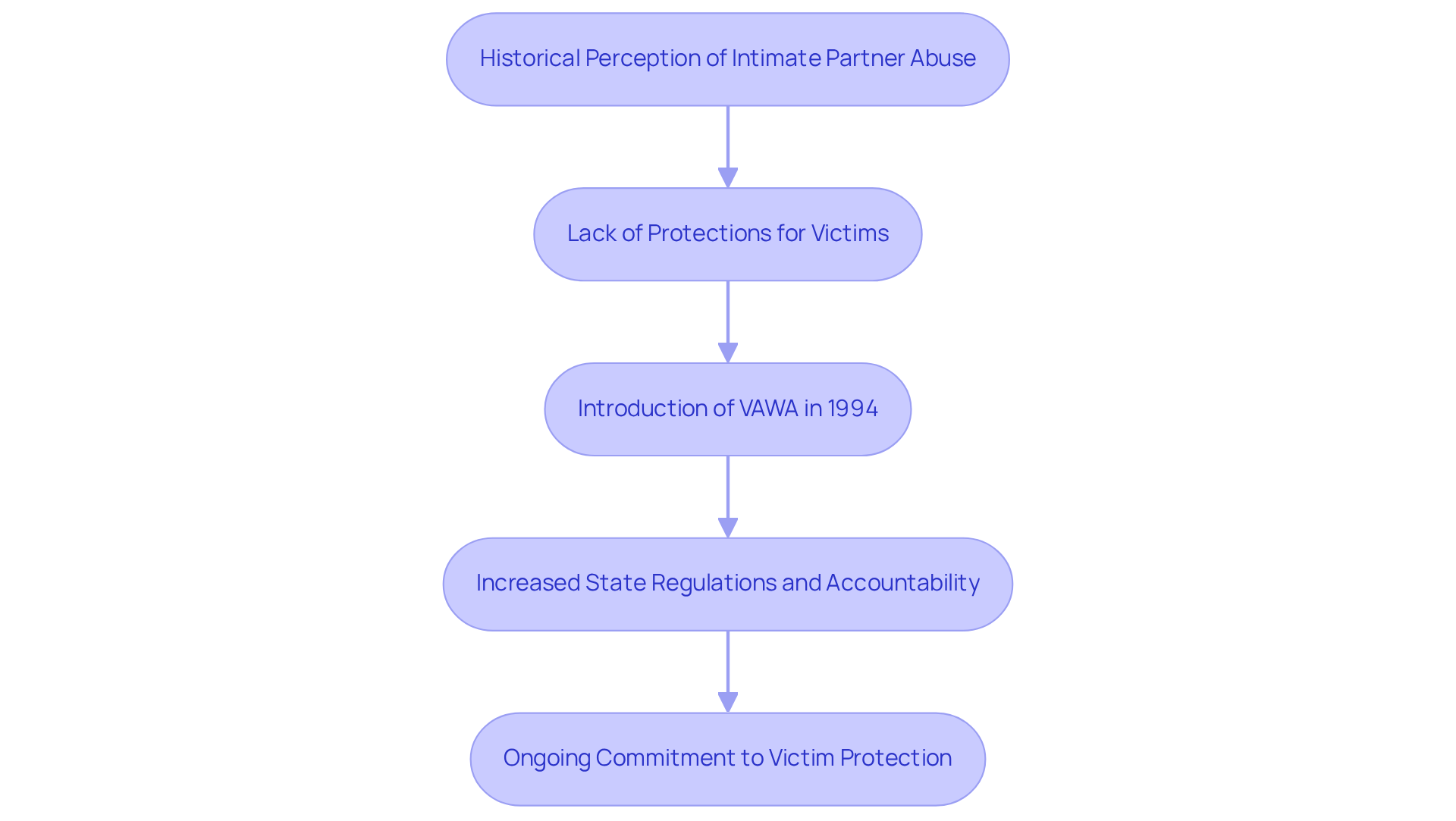 This flowchart illustrates the key milestones in the development of domestic assault laws. Each box represents a significant stage in the evolution, showing how perceptions and legal protections have changed over time. This flowchart illustrates the key milestones in the development of domestic assault laws. Each box represents a significant stage in the evolution, showing how perceptions and legal protections have changed over time.