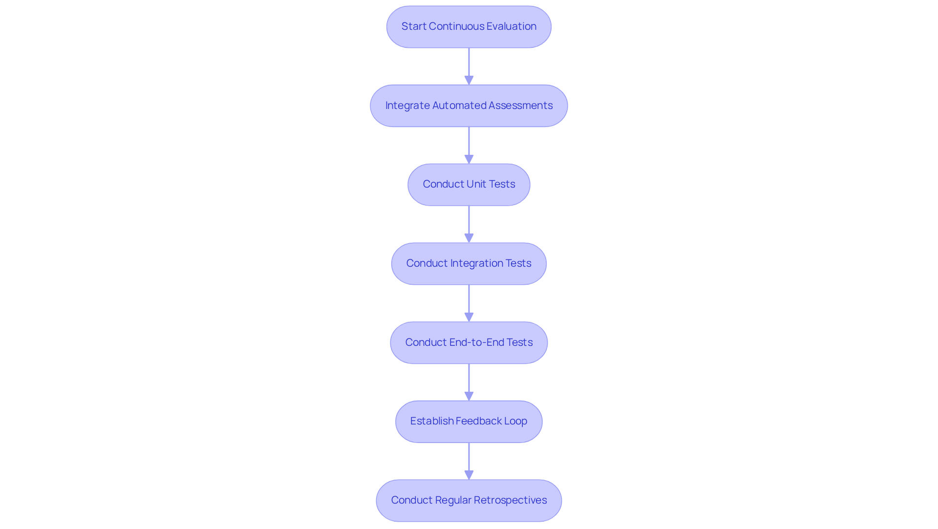 This flowchart illustrates the steps involved in implementing continuous testing and feedback in CI/CD pipelines. Each box represents a key action, and the arrows show how these actions connect to create a seamless evaluation process. This flowchart illustrates the steps involved in implementing continuous testing and feedback in CI/CD pipelines. Each box represents a key action, and the arrows show how these actions connect to create a seamless evaluation process.