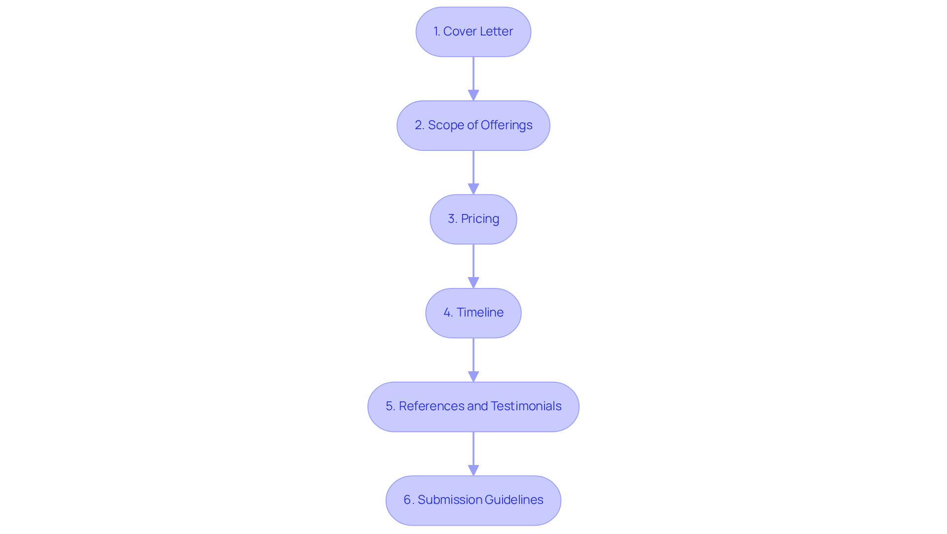 Each box represents a step you need to follow when creating your proposal. Start at the top and work your way down to ensure you cover all important aspects.
