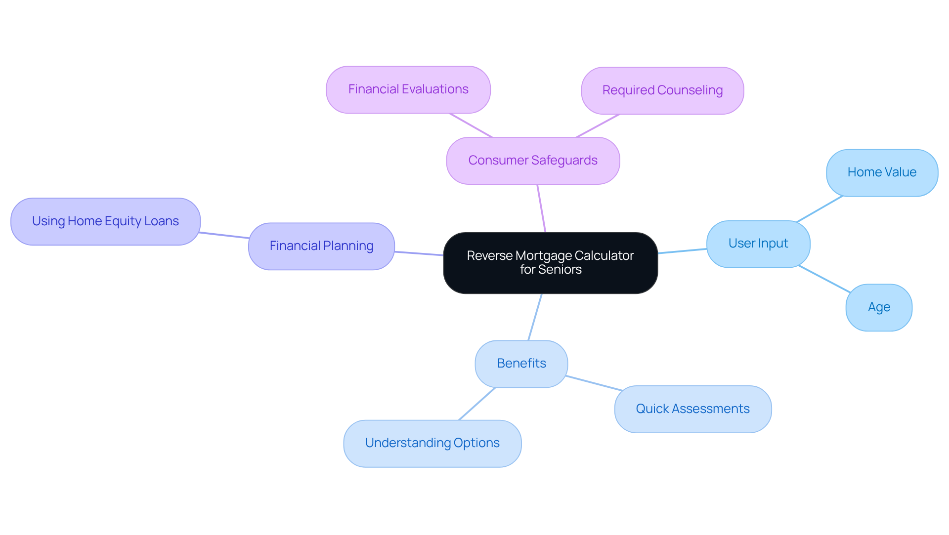 The central node represents the calculator, while the branches show how it works and its importance for seniors. Each branch highlights different aspects, making it easy to see how they connect to the main idea.