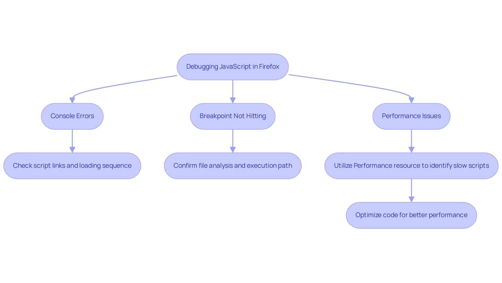 Each branch represents a debugging challenge, with steps detailing how to identify and solve the issue. Arrows indicate the flow from identifying a challenge to applying the solution.