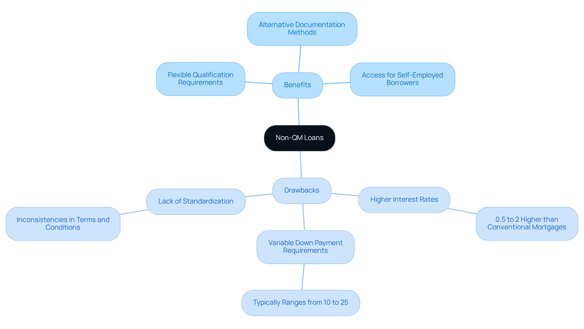 The central node represents non-QM loans, with branches showing the advantages and disadvantages. Each point under benefits and drawbacks highlights key aspects to consider when evaluating these loans.