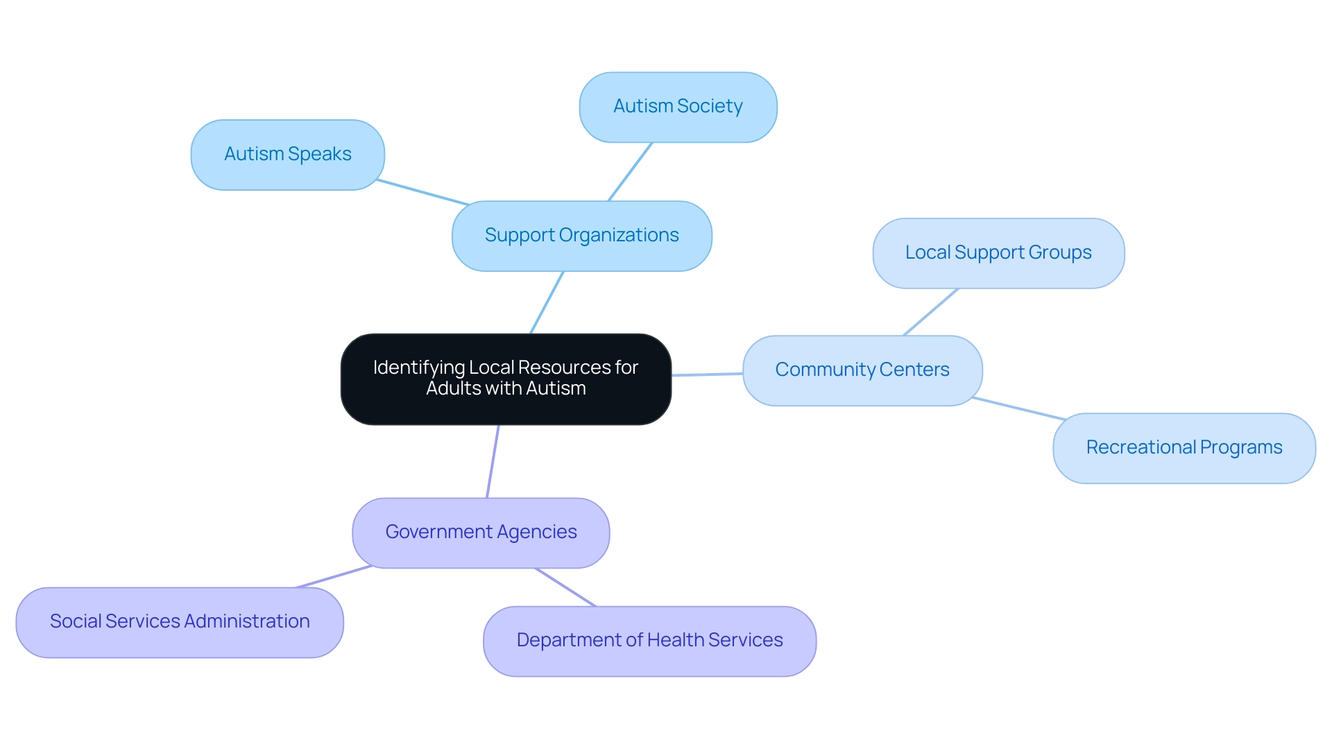 The central node represents the main theme, with branches indicating the types of resources available, and sub-branches detailing specific organizations or services.