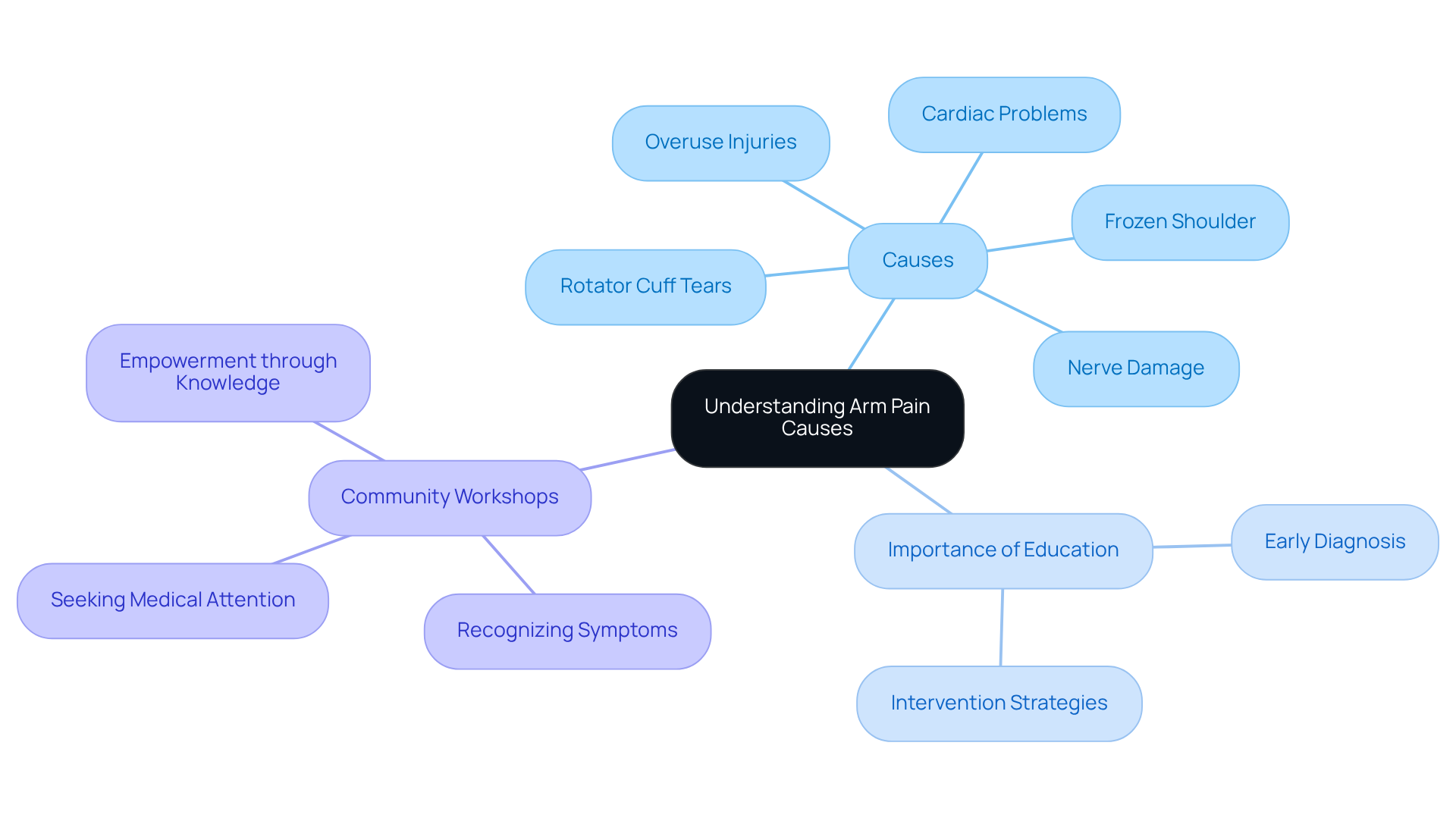 The central node represents the main topic, while branches show specific causes and educational efforts. Each color-coded branch helps you see how everything connects, emphasizing the importance of understanding and prevention.