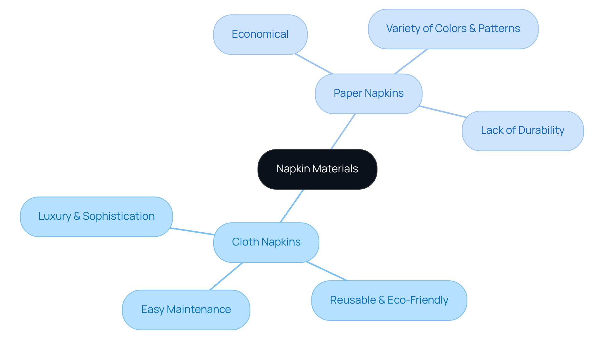 The central node represents the main topic of napkin materials. The branches show the two types of napkins, and the sub-branches highlight their specific features. This helps you quickly see the pros and cons of each option.