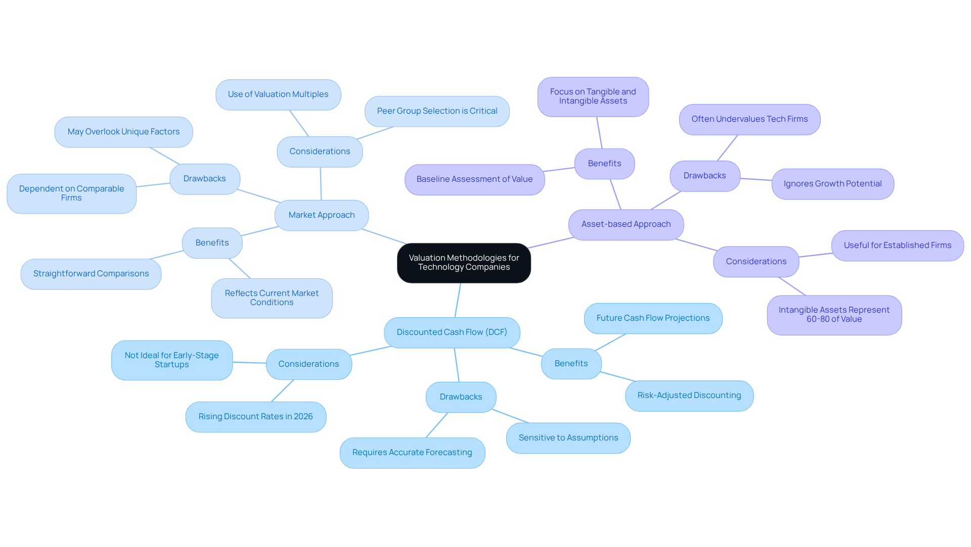 This mindmap illustrates the three main approaches to valuing technology companies. Each branch represents a different methodology, with sub-points explaining their unique features and considerations. Follow the branches to understand how each method contributes to assessing a company's worth. This mindmap illustrates the three main approaches to valuing technology companies. Each branch represents a different methodology, with sub-points explaining their unique features and considerations. Follow the branches to understand how each method contributes to assessing a company's worth.