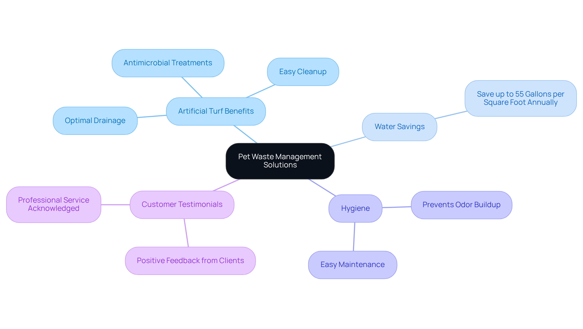 This mindmap illustrates the various solutions for managing pet waste, starting from the central idea of artificial turf. Each branch represents a different aspect, such as benefits and customer feedback, making it easy to see how they all connect to creating a cleaner outdoor space for pets.