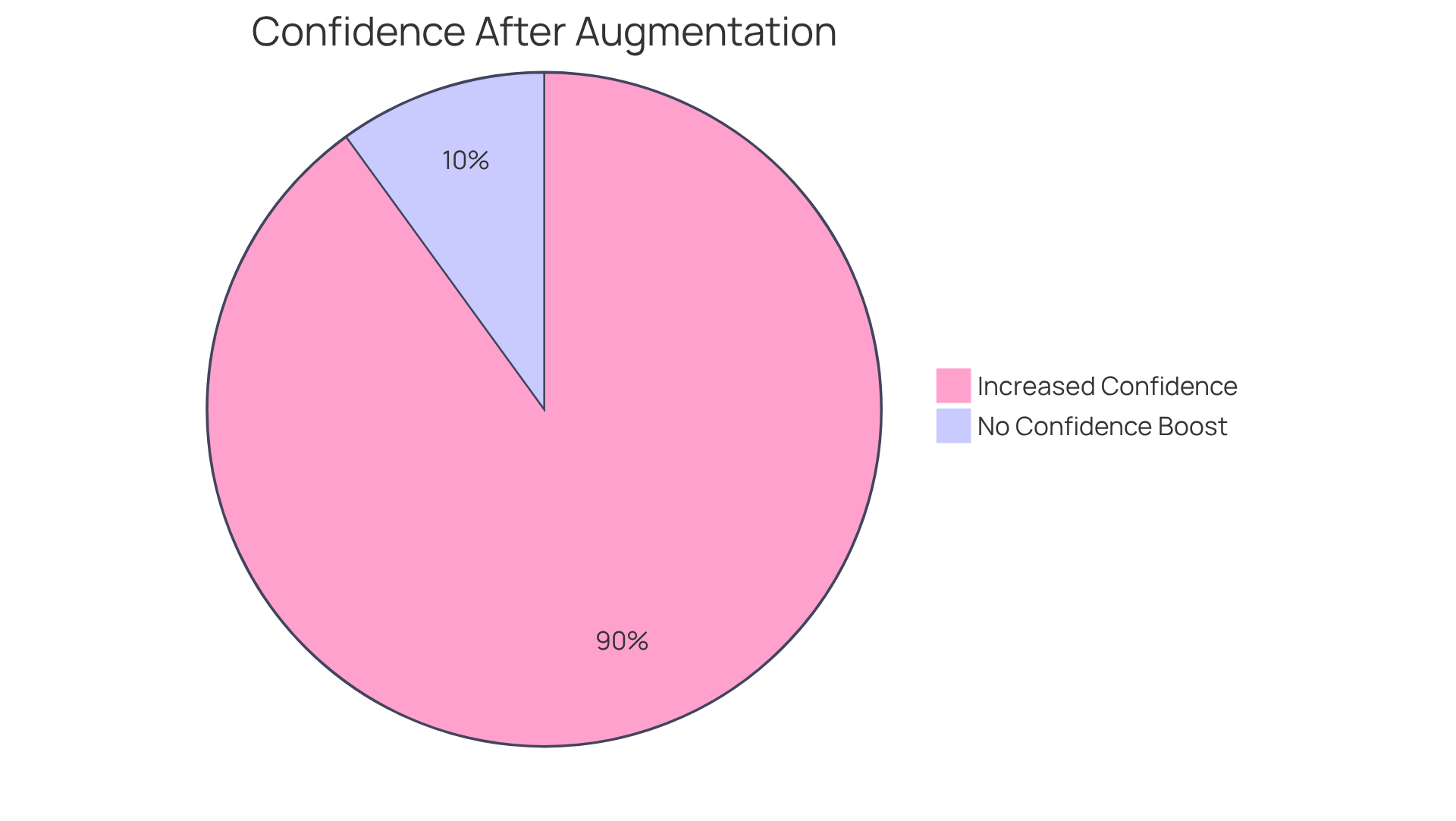 The teal slice shows the majority of patients who feel more confident after their procedure, while the gray slice represents those who do not experience the same boost in self-esteem.