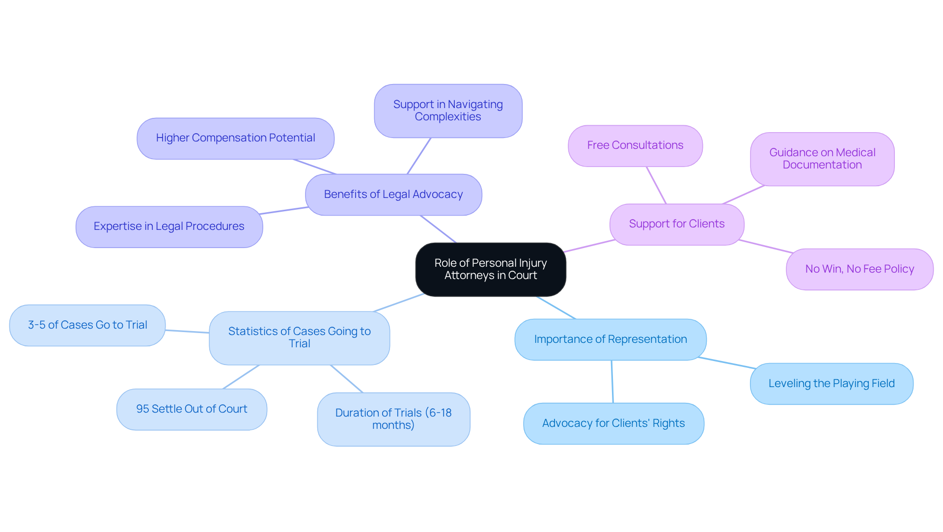 The central node represents the main topic, while the branches show related aspects of how attorneys help clients in court. Each color-coded branch highlights different areas of focus, making it easy to follow the connections. The central node represents the main topic, while the branches show related aspects of how attorneys help clients in court. Each color-coded branch highlights different areas of focus, making it easy to follow the connections.
