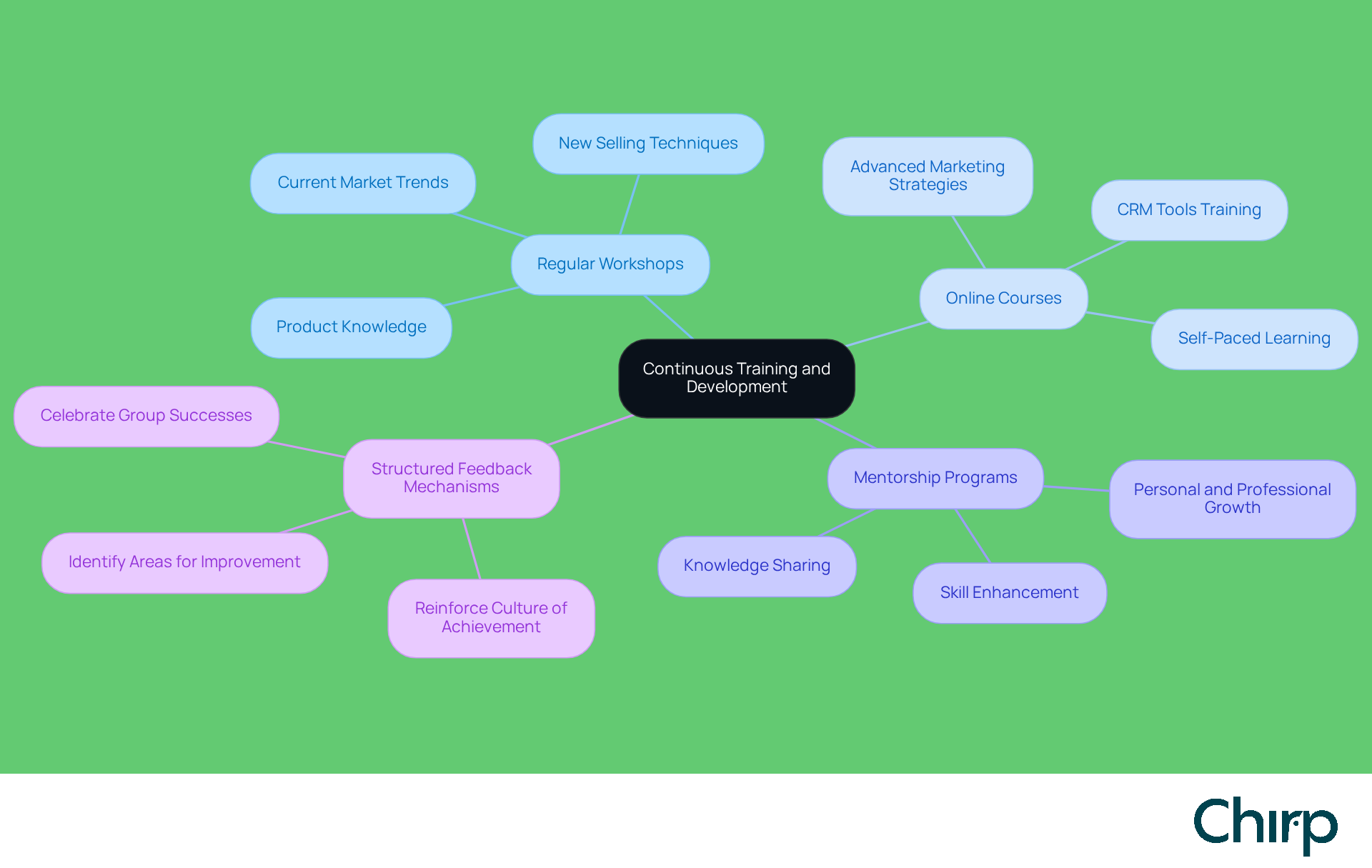 The center represents the main focus on training and development, while the branches show the different strategies that support this goal. Each strategy is a pathway to enhancing team performance and adaptability.