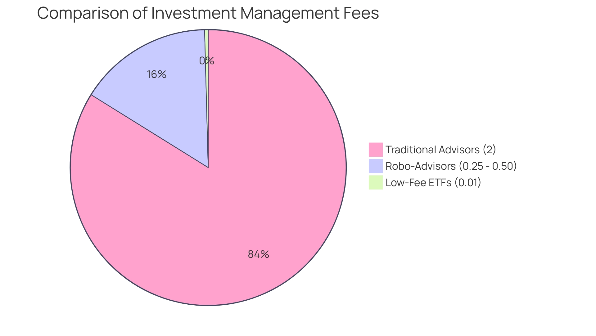 Each slice of the pie represents a different type of investment management fee. The larger the slice, the higher the fee's impact on overall costs — so understanding these can help you make better financial choices!