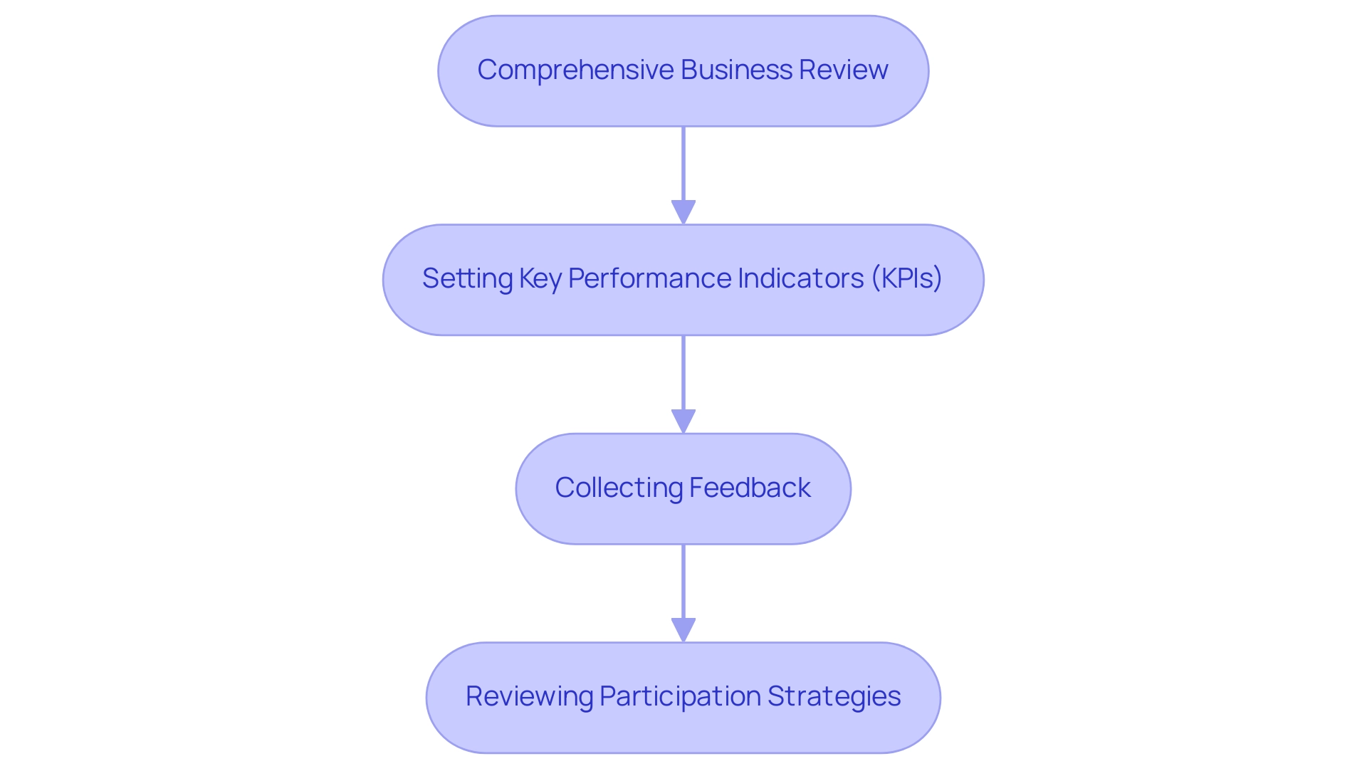 Each box represents a step in the stakeholder engagement process, with arrows indicating the flow from one step to the next.