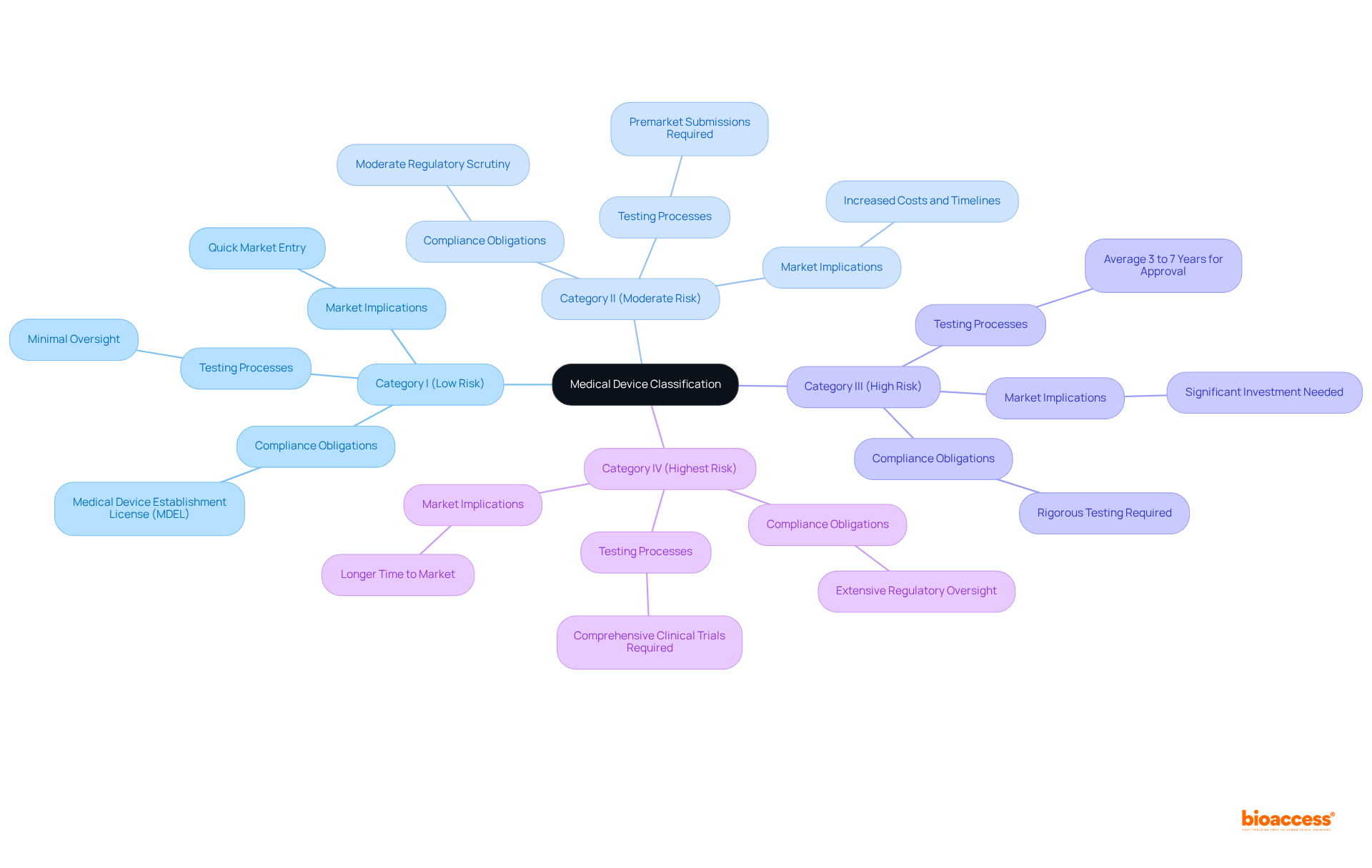 The central node shows the main idea of medical device classification, while the branches detail each category and its significance. More extensive branches indicate higher risk and regulatory demands, guiding readers through the classification framework.