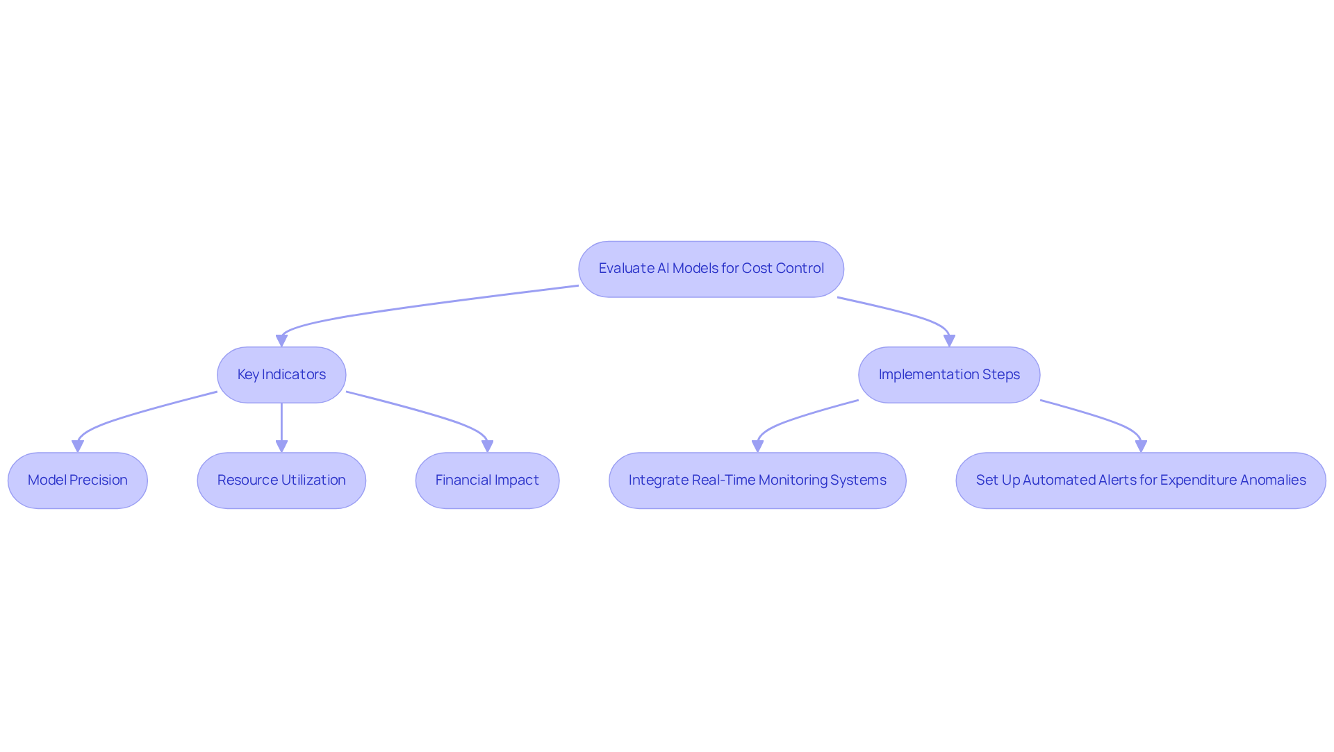 This flowchart shows the process of evaluating AI models to manage costs. Start at the top with the evaluation goal, then follow the branches to see the key indicators and steps needed to implement effective monitoring. This flowchart shows the process of evaluating AI models to manage costs. Start at the top with the evaluation goal, then follow the branches to see the key indicators and steps needed to implement effective monitoring.