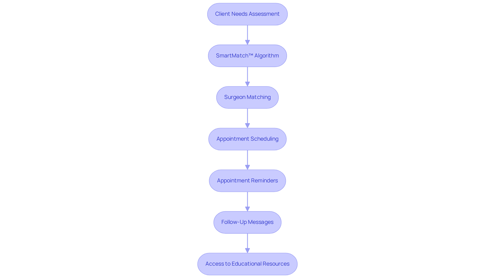 Each box represents a step in the process of connecting clients with surgeons and providing ongoing support. Follow the arrows to see how each step leads to the next, ensuring a smooth journey for clients.