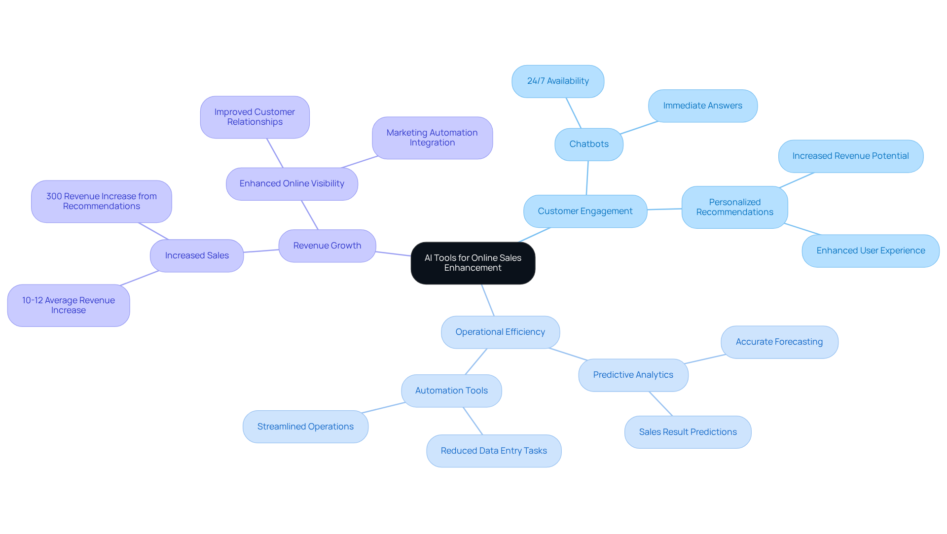 The center represents the overarching theme of AI in online sales. Each branch shows key areas where AI tools make an impact, and the sub-branches provide details on specific tools and their benefits.
