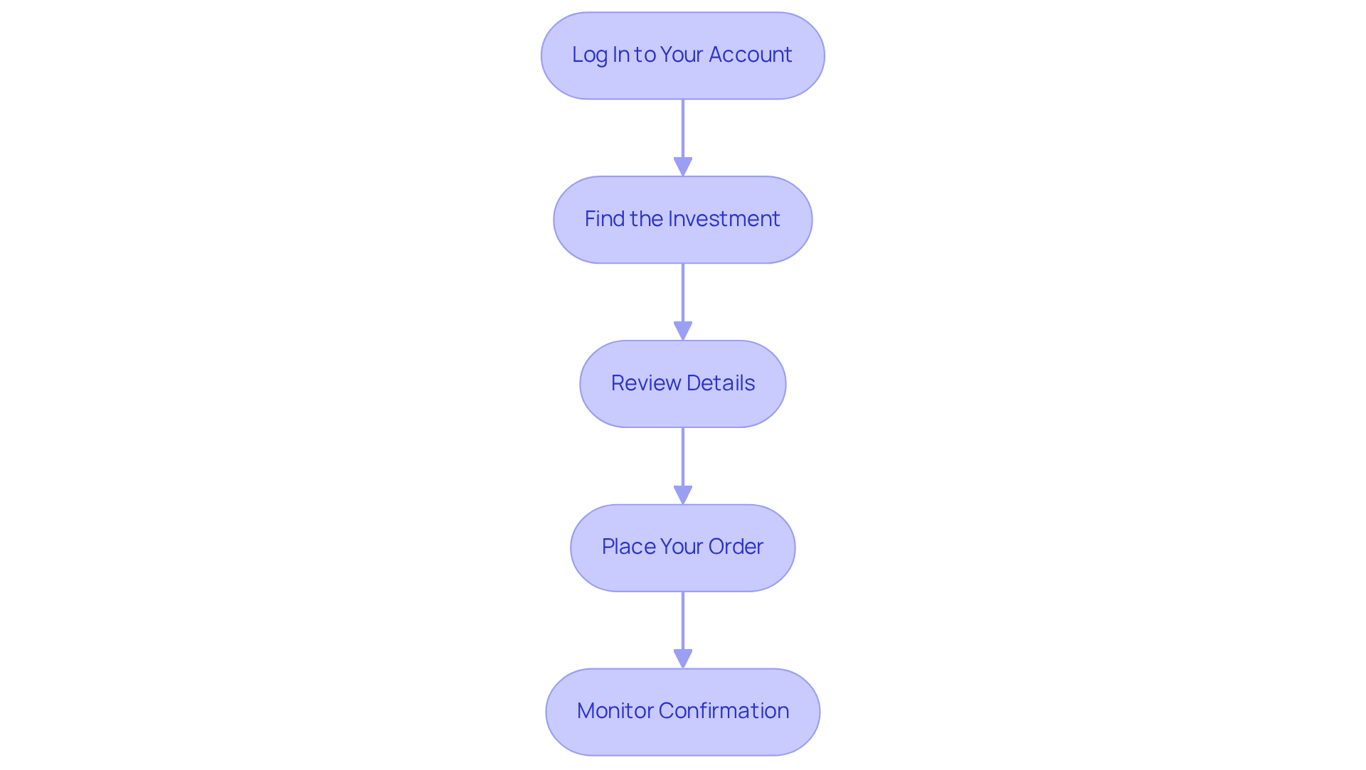 Each box represents a step in the trading process. Follow the arrows to see how to move from logging in to confirming your trade.