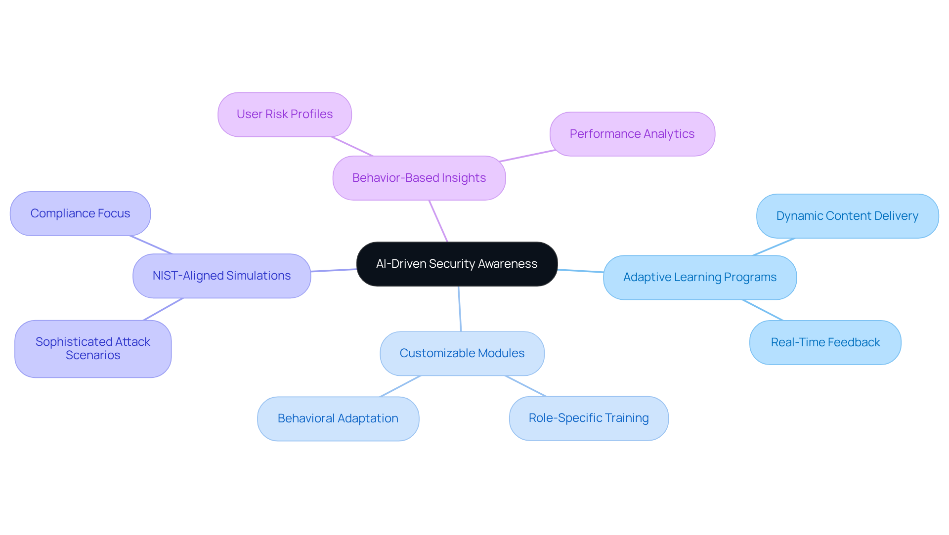 Start at the center with the main theme of AI in security awareness, then explore each branch to see how it contributes to enhancing employee training and overall security. Start at the center with the main theme of AI in security awareness, then explore each branch to see how it contributes to enhancing employee training and overall security.