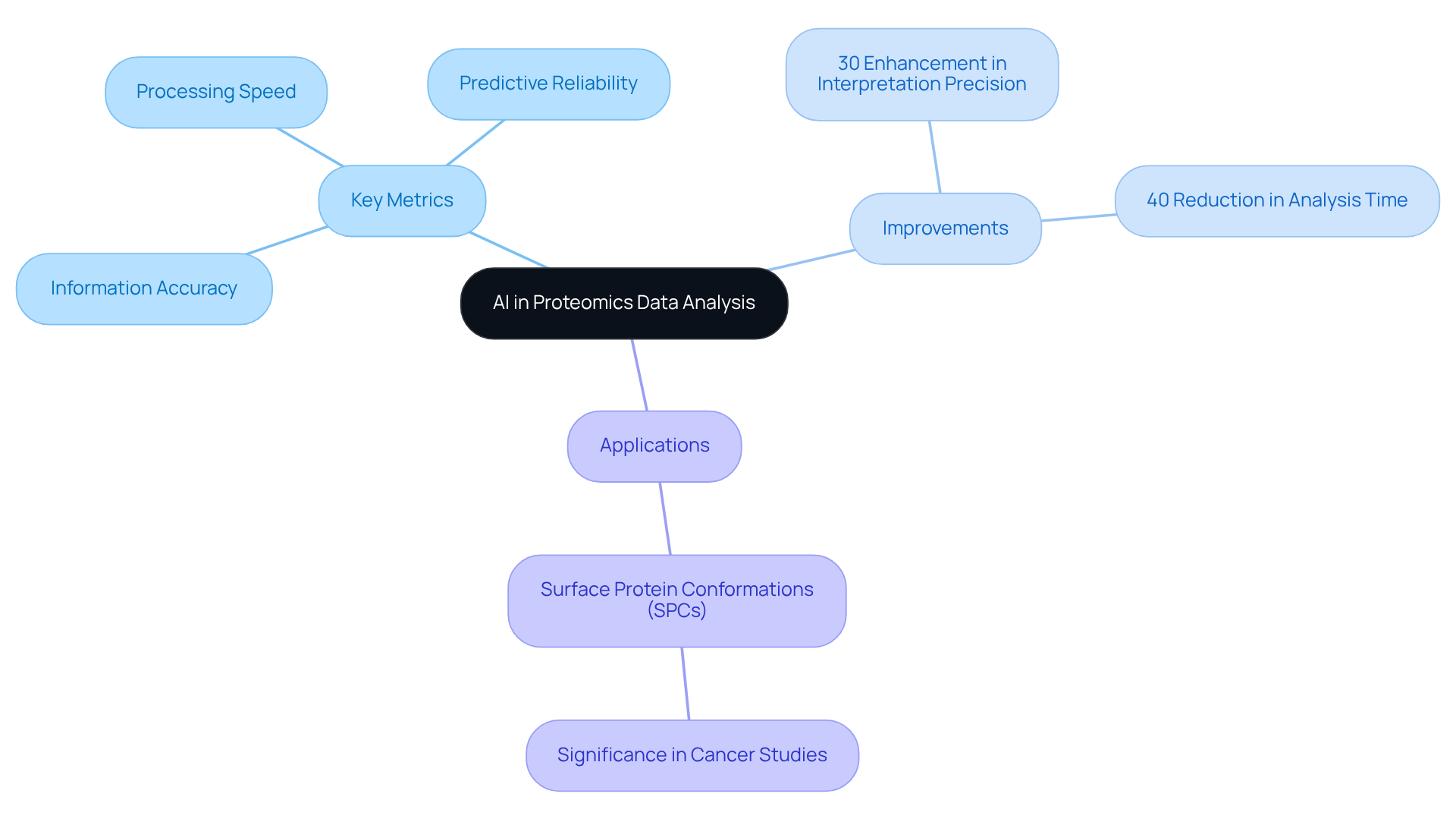 The central node represents the main topic, while branches show key metrics, improvements, and applications of AI in proteomics. Each branch helps you understand how AI transforms data analysis in this field.