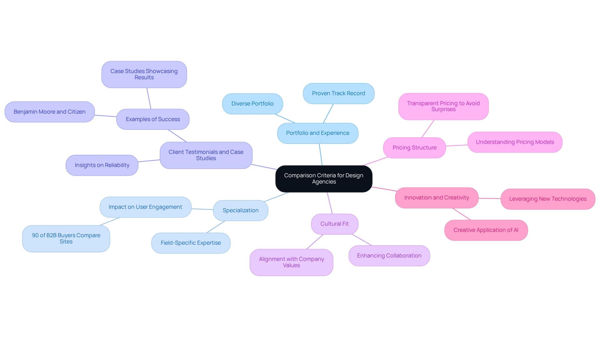 The central node represents the overall theme of selecting a design agency, while the branches denote the key criteria to consider. Each branch can be explored further for more detailed insights, helping you understand what to look for in a potential design partner. The central node represents the overall theme of selecting a design agency, while the branches denote the key criteria to consider. Each branch can be explored further for more detailed insights, helping you understand what to look for in a potential design partner.