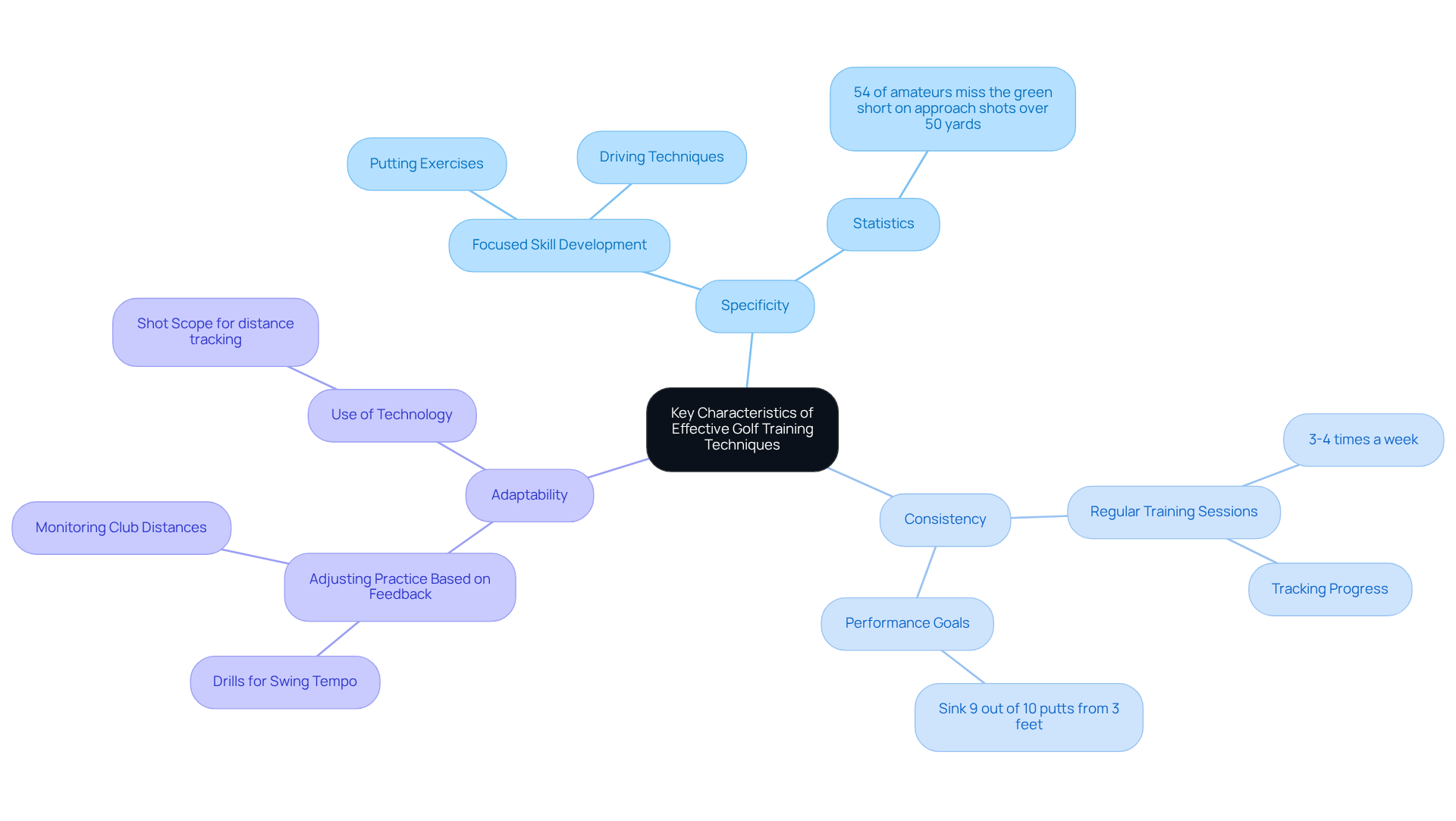 The central node represents the main topic, while the branches show the three key characteristics. Each sub-branch provides specific details and examples related to that characteristic, helping you understand how they contribute to effective training. The central node represents the main topic, while the branches show the three key characteristics. Each sub-branch provides specific details and examples related to that characteristic, helping you understand how they contribute to effective training.