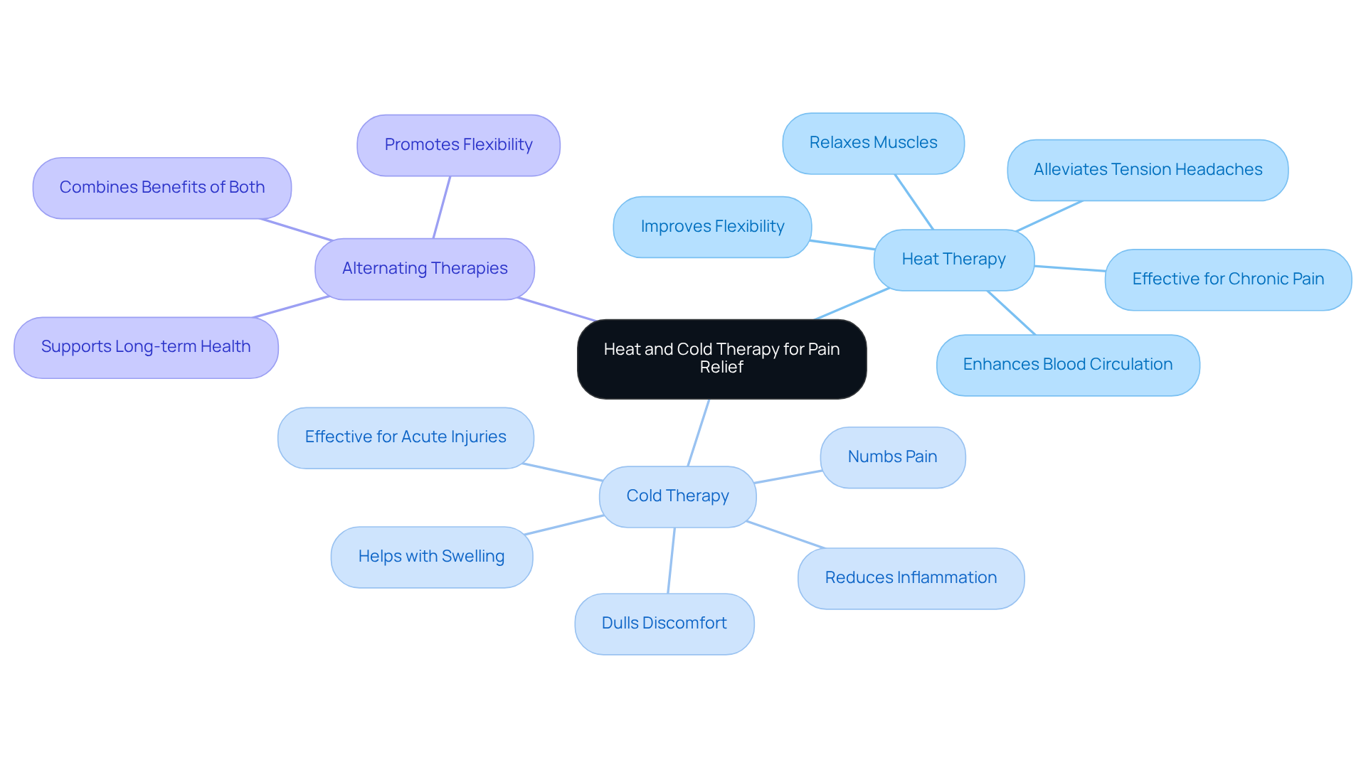 The central node represents the main topic, while the branches show the different therapies and their benefits. Warm colors indicate heat therapy benefits, and cool colors represent cold therapy benefits. This layout helps you see how both therapies work together for pain relief.