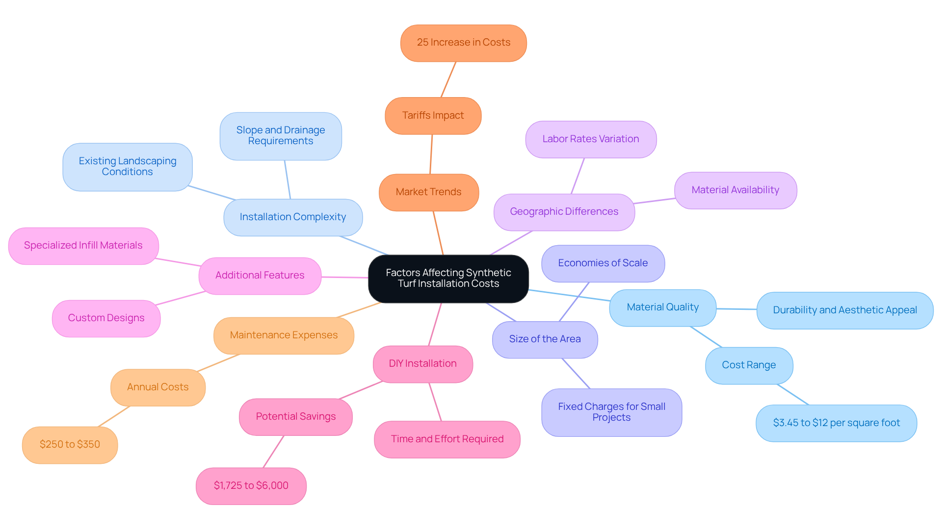 The central node represents the overall topic, while each branch shows a different factor that affects installation costs. Follow the branches to explore how each factor contributes to the total cost.