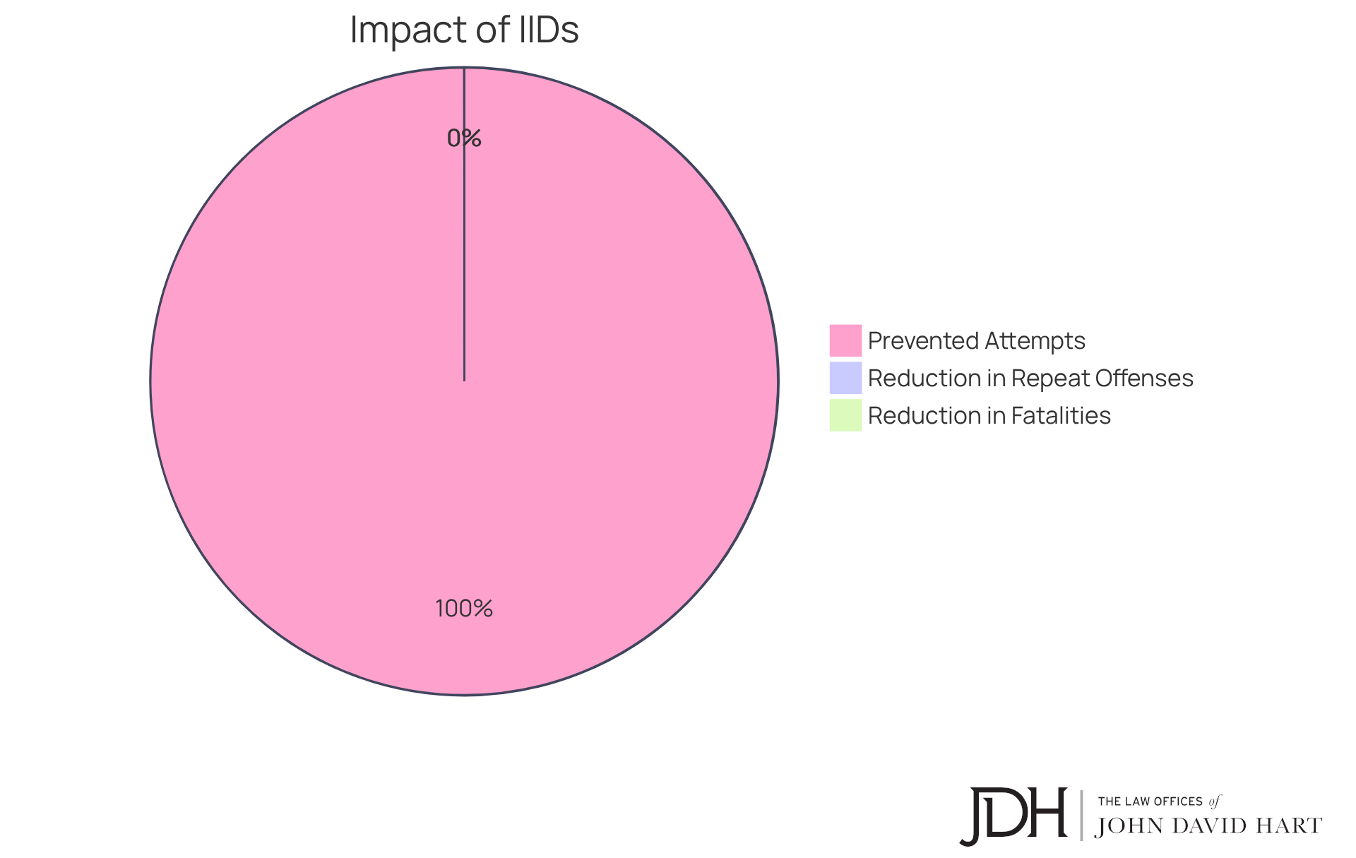 This pie chart shows how ignition interlock devices help reduce repeat offenses and improve safety. Each slice represents a different aspect of their effectiveness: the larger the slice, the more significant the impact. For example, the biggest slice shows the 70% reduction in repeat offenses, highlighting how crucial these devices are in keeping our roads safer.