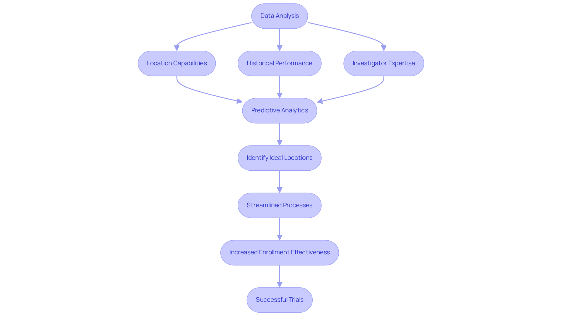 Follow the arrows to see how data analysis leads to identifying the best locations for trials, ultimately resulting in more successful outcomes. Follow the arrows to see how data analysis leads to identifying the best locations for trials, ultimately resulting in more successful outcomes.