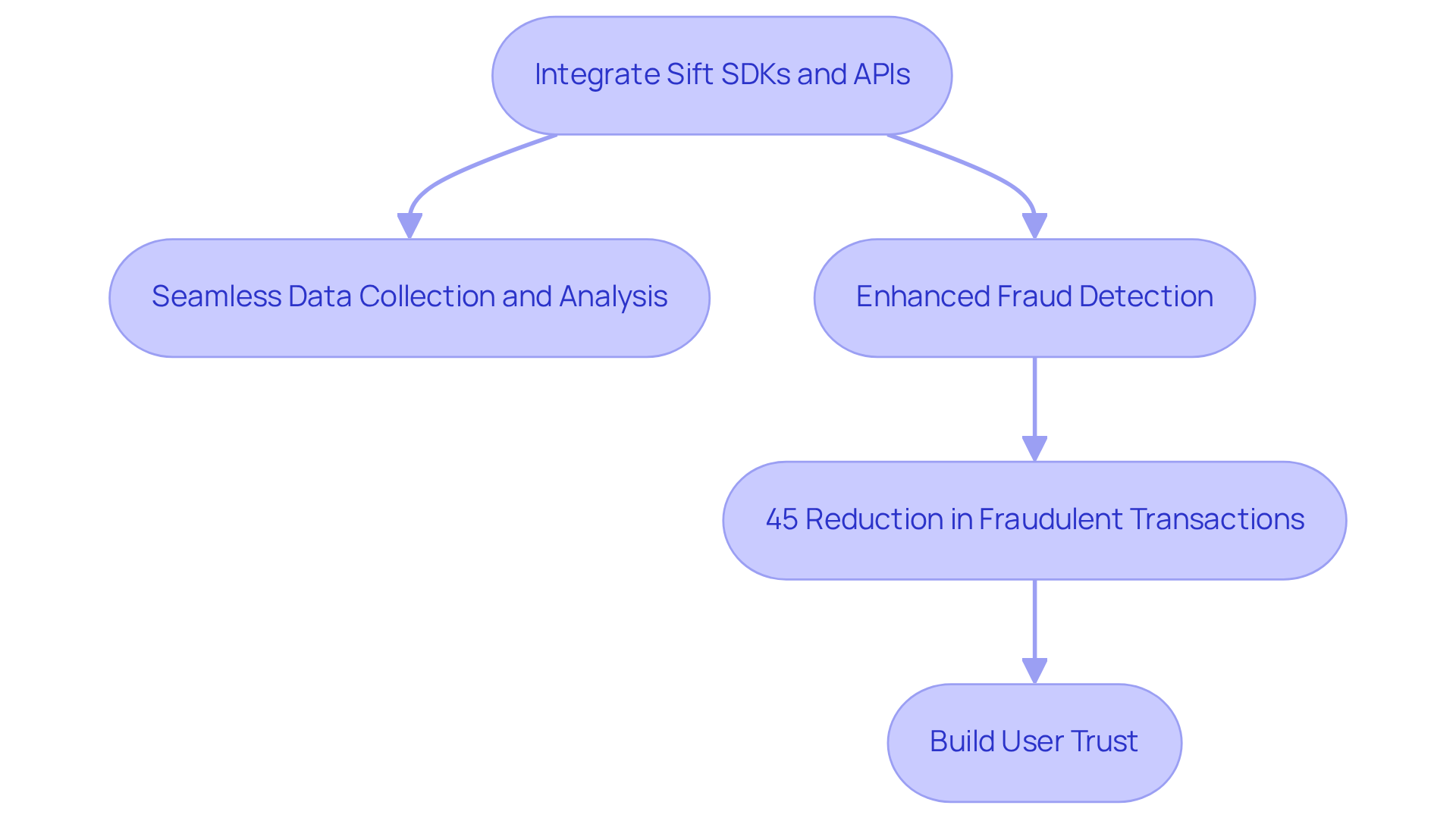 Follow the arrows to see how integrating Sift's technology leads to better fraud detection and helps fintech startups build trust with their users.
