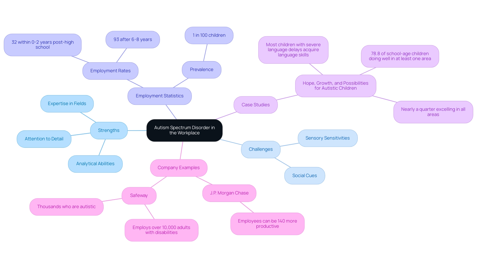 The central node represents ASD in the workplace, with branches for strengths, challenges, employment statistics, case studies, and company examples.