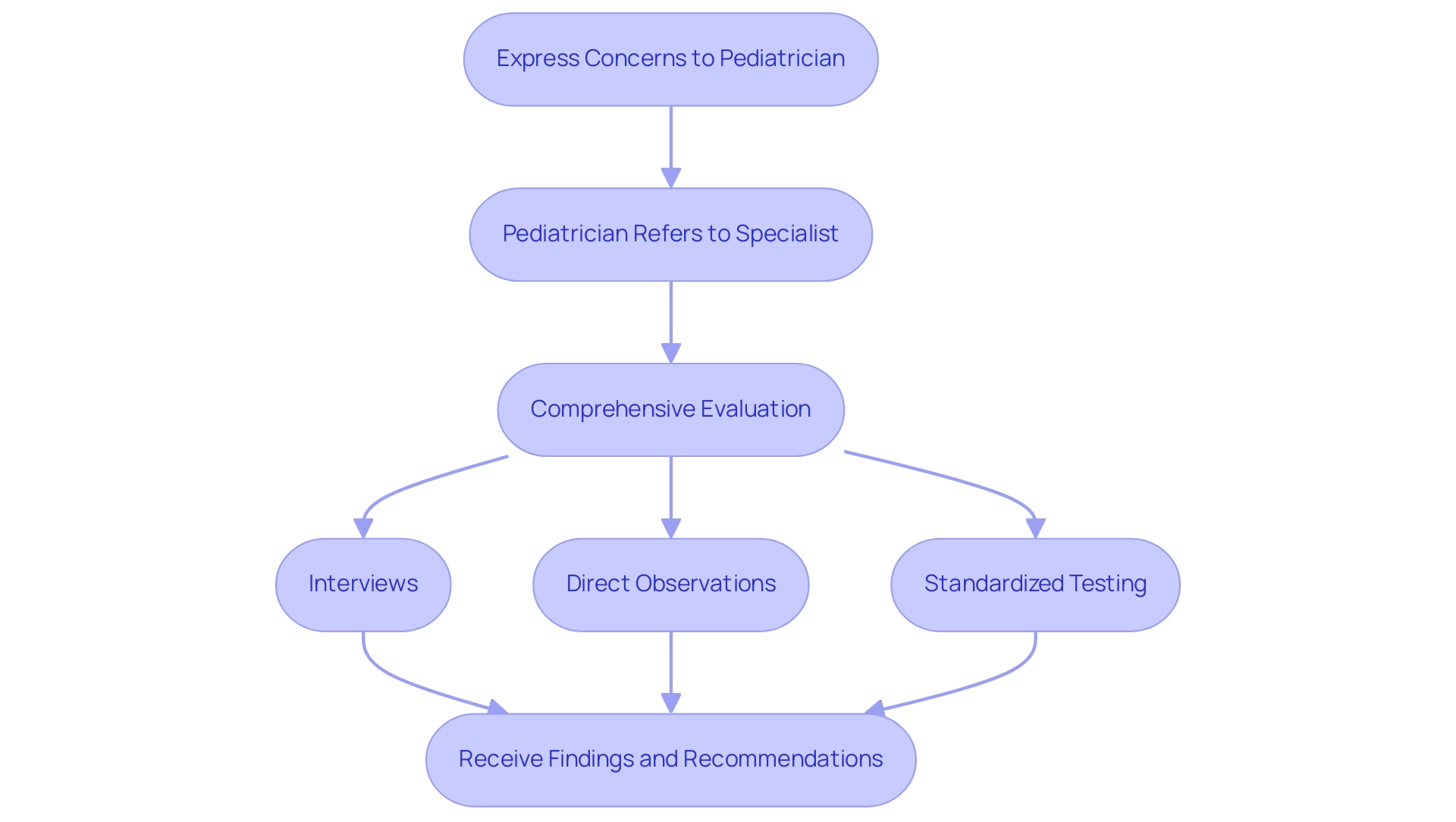 Each box represents a step in the diagnosis process, with arrows indicating the flow from one step to the next.