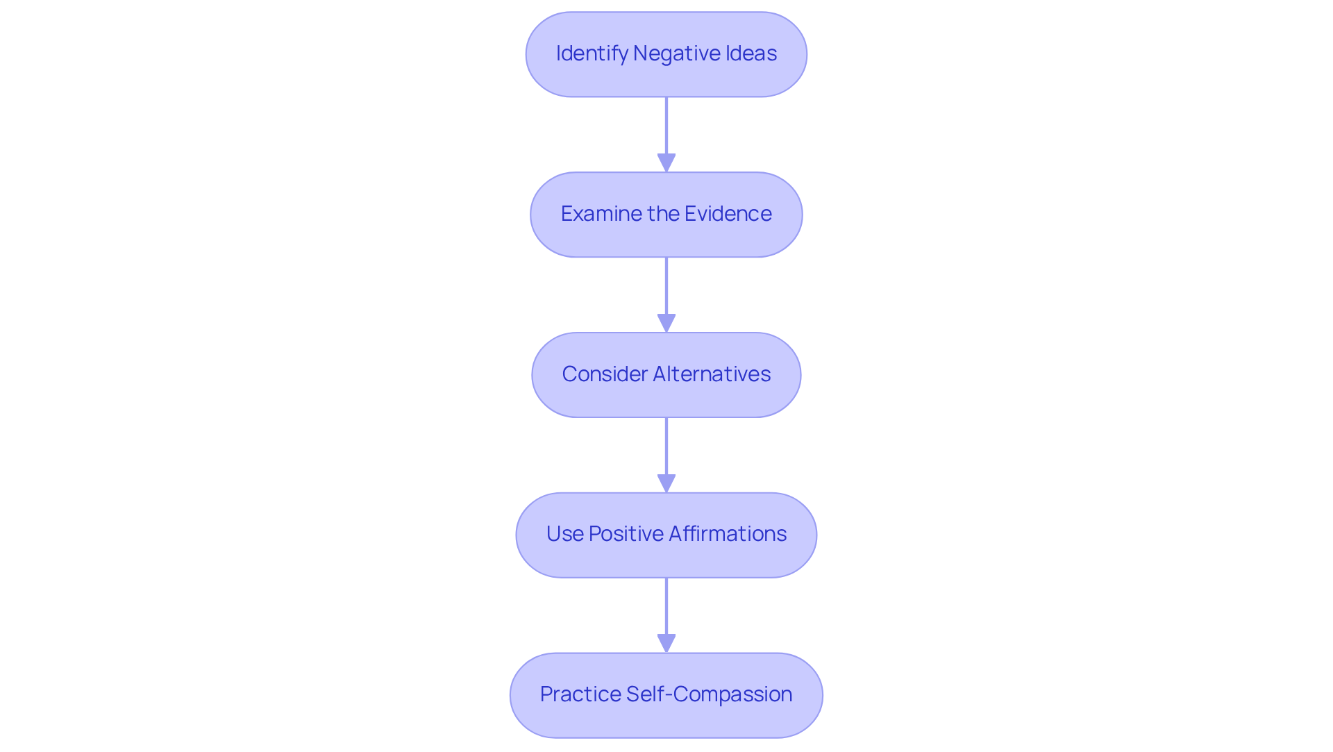 Each box represents a step you can take to manage anxious thoughts. Follow the arrows to see how each step leads to the next, helping you build a more positive mindset.