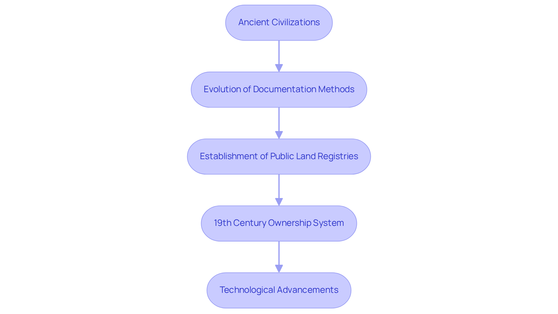 Each box represents a significant step in the evolution of land and title services. Follow the arrows to see how each development led to the next.