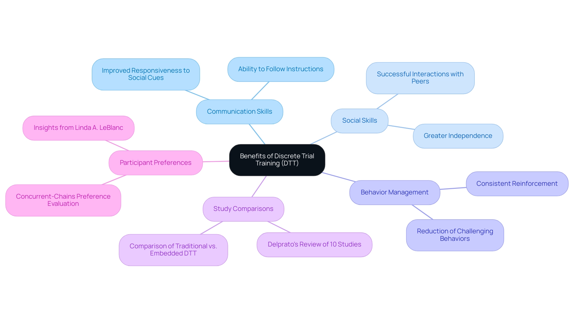 Each branch represents a key benefit of DTT, with sub-branches providing specific details or studies that highlight those benefits.