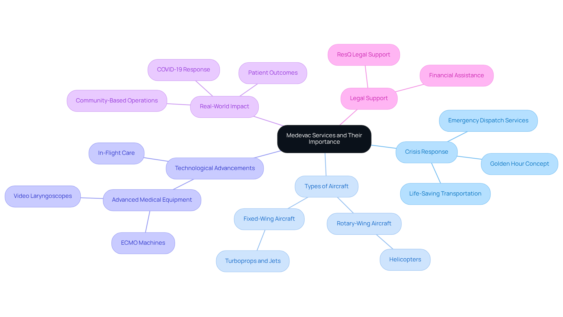 The central node represents the overall topic of medevac services. Each branch highlights a key aspect of these services, while sub-branches provide more detailed information. This structure helps you see how everything connects and the importance of each element in the context of emergency medical transport.