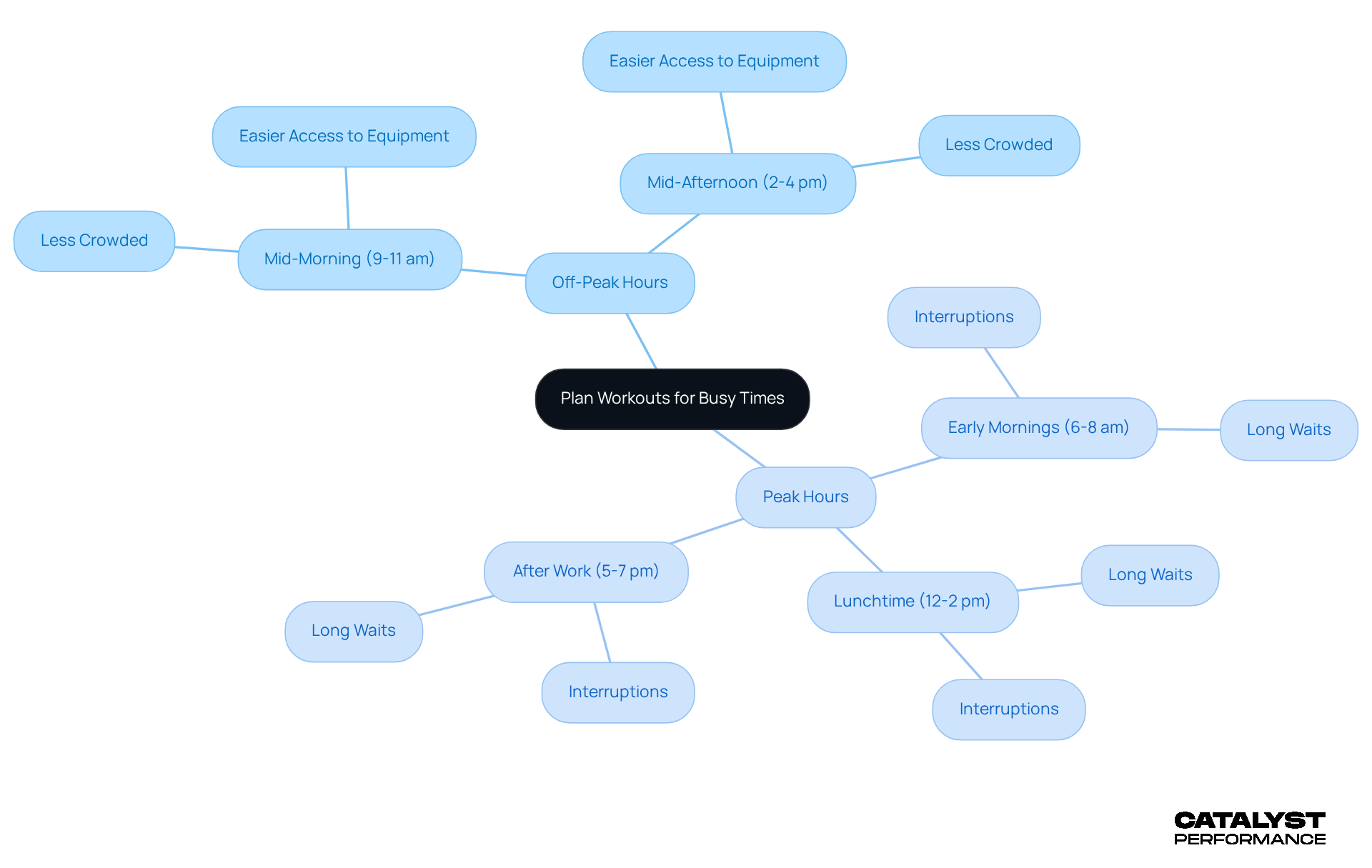 The central idea is about planning workouts effectively. Each branch shows different times to work out, with benefits or challenges associated with those times. Follow the branches to see how to optimize your gym experience!