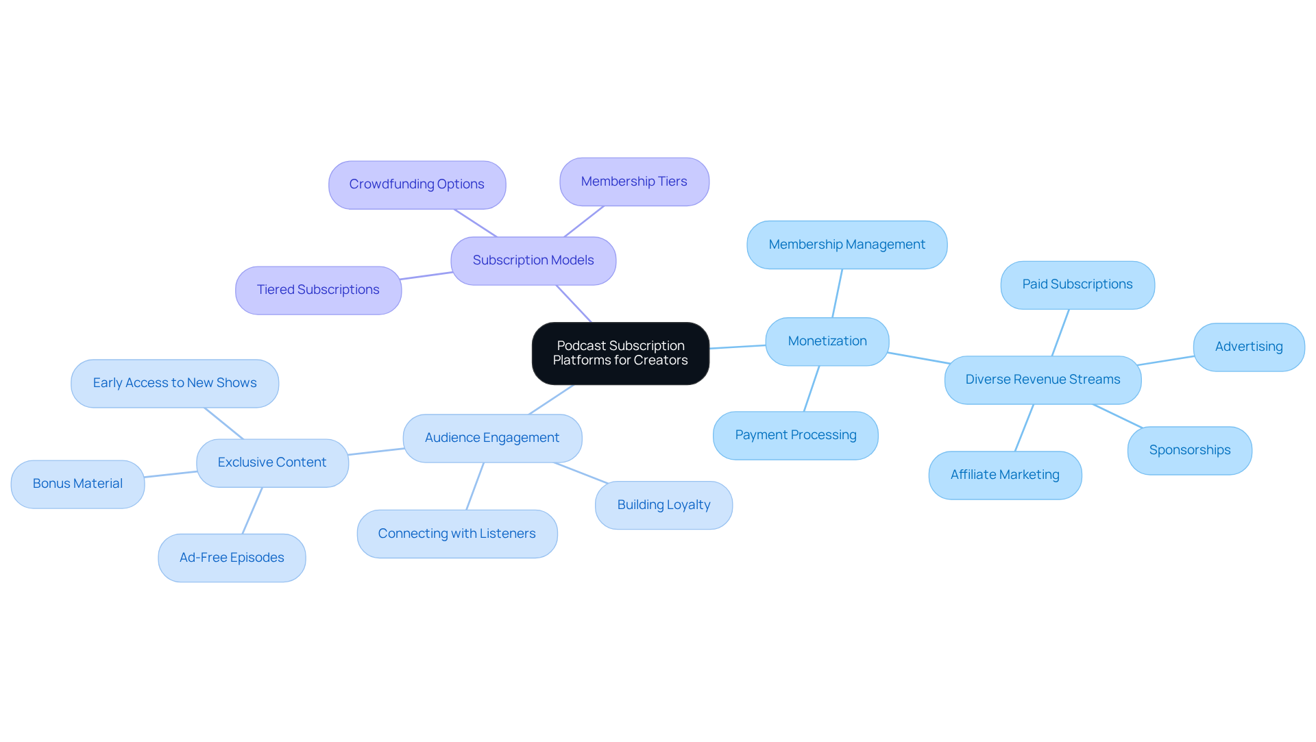 Start at the center with the main concept, then follow the branches to discover various elements like monetization strategies and audience engagement techniques. Each branch represents an important aspect of using podcast subscription platforms to enhance your podcasting journey. Start at the center with the main concept, then follow the branches to discover various elements like monetization strategies and audience engagement techniques. Each branch represents an important aspect of using podcast subscription platforms to enhance your podcasting journey.