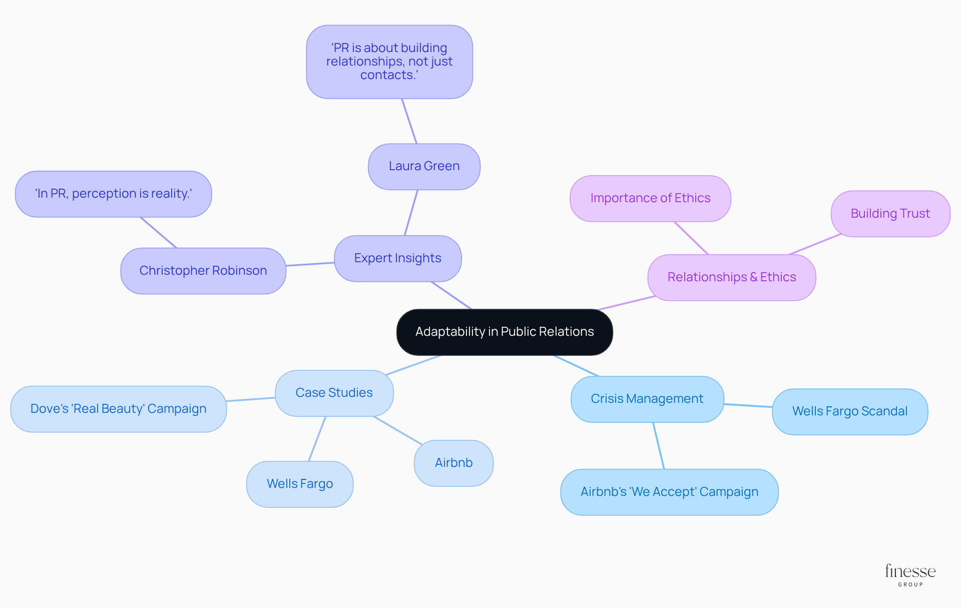 At the center, you'll find the main theme of adaptability. Each branch represents a key area related to this theme, showing how they contribute to successful public relations strategies.