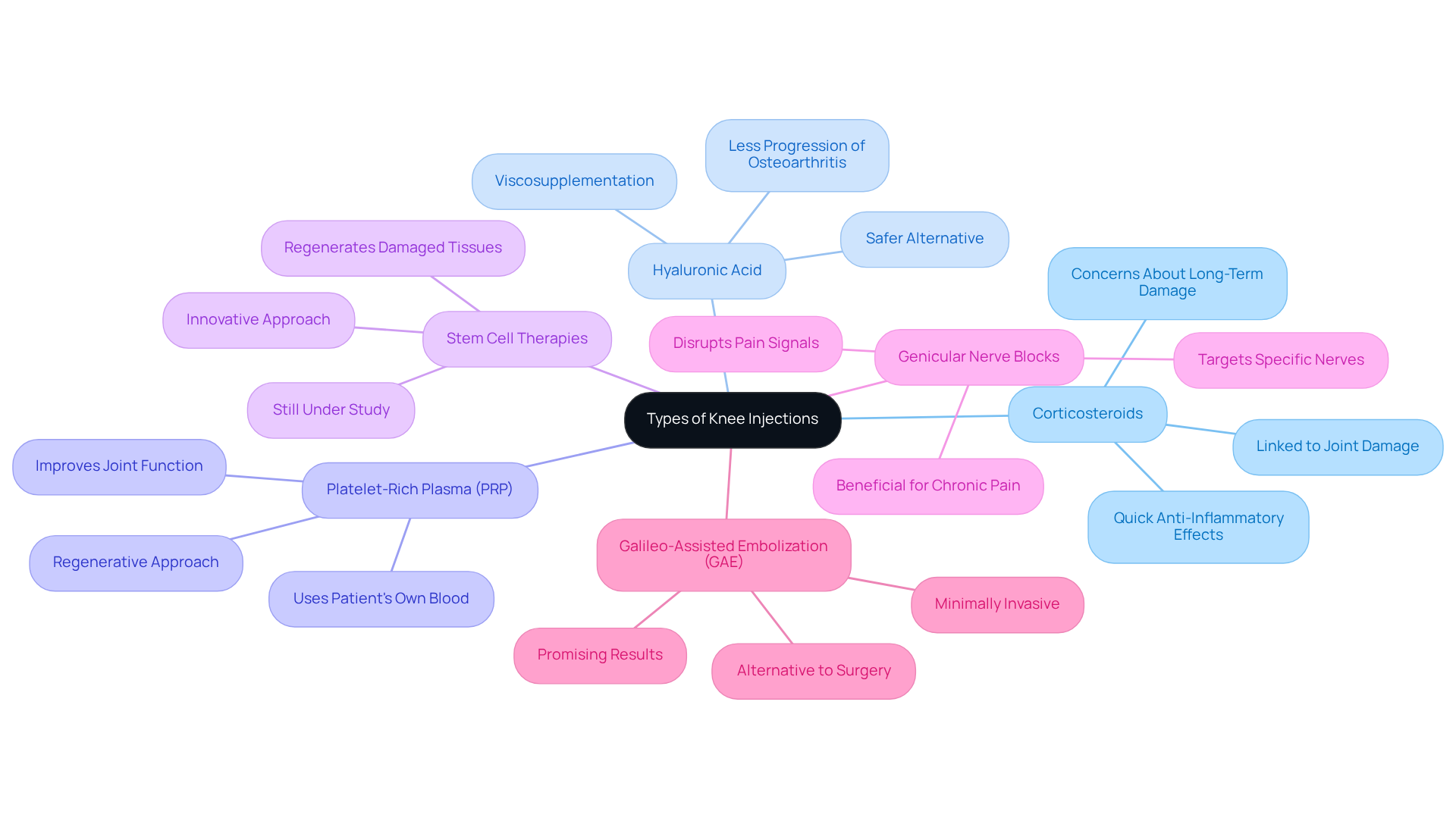 This mindmap starts with the main topic of knee injections at the center. Each branch represents a different type of injection, and the sub-branches provide additional details about each type. The colors help differentiate between the various therapies, making it easier to understand the options available for managing knee pain.