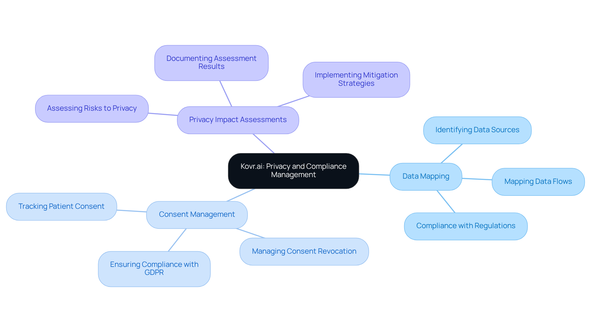The central node represents Kovr.ai's overall purpose, while the branches show the key components that help healthcare organizations manage privacy and compliance effectively.