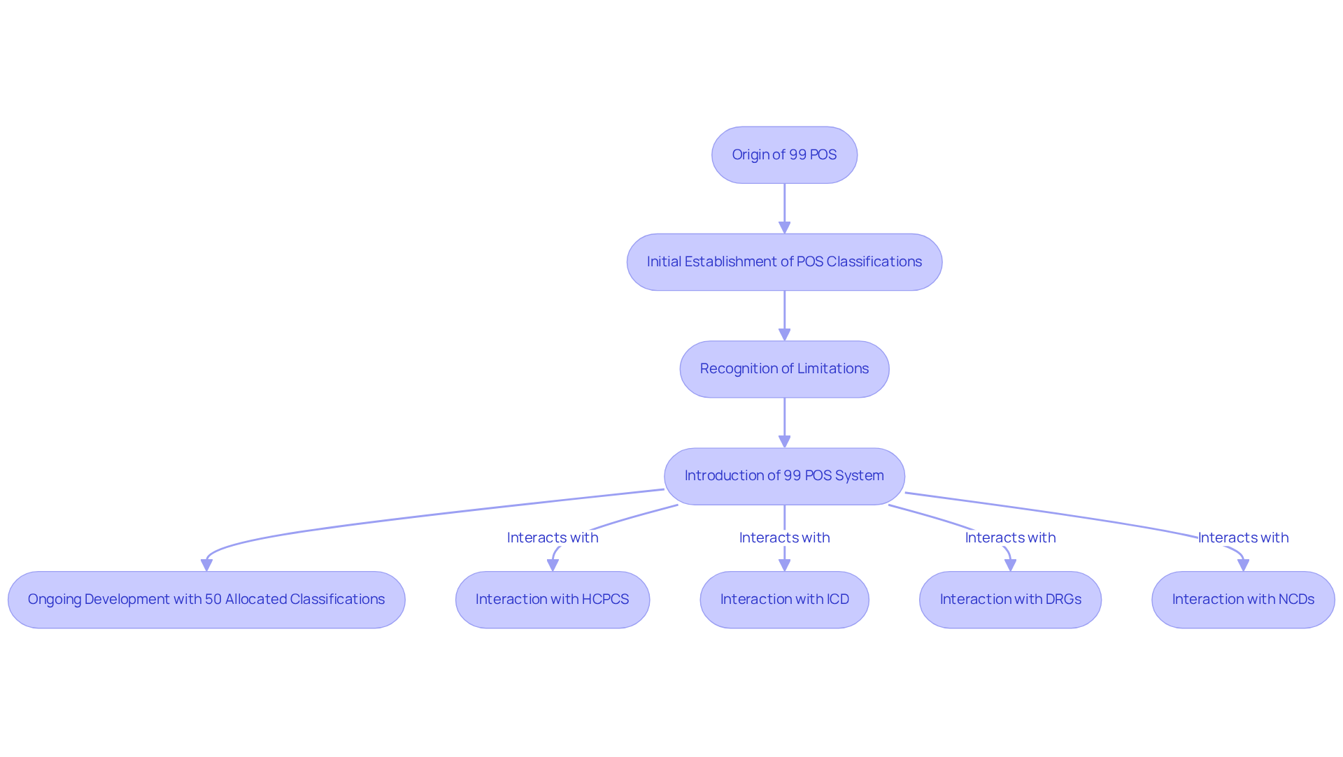 Understanding 99 Place of Service in Medicare Claims and Its Impact ...