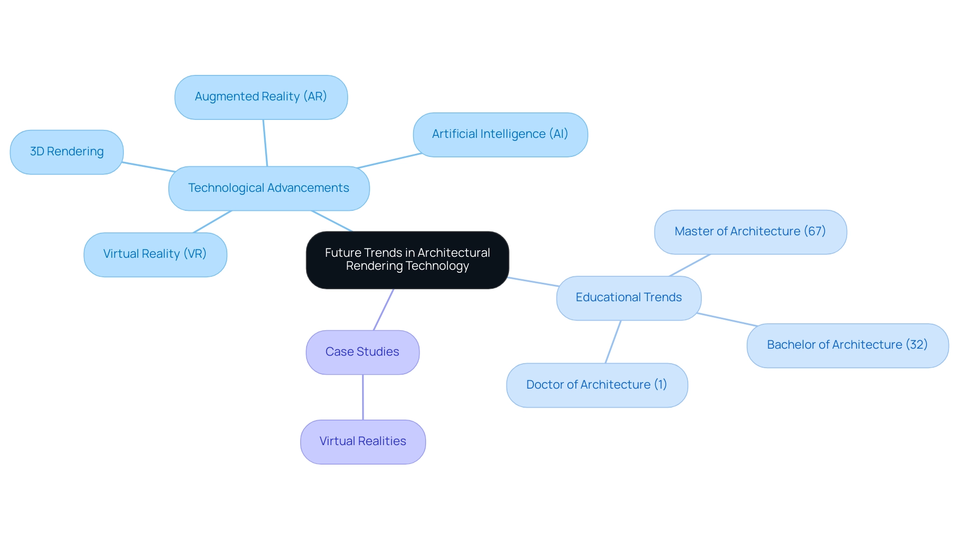 The central node represents the overarching theme, with branches illustrating key technological advancements, educational trends, and relevant case studies.