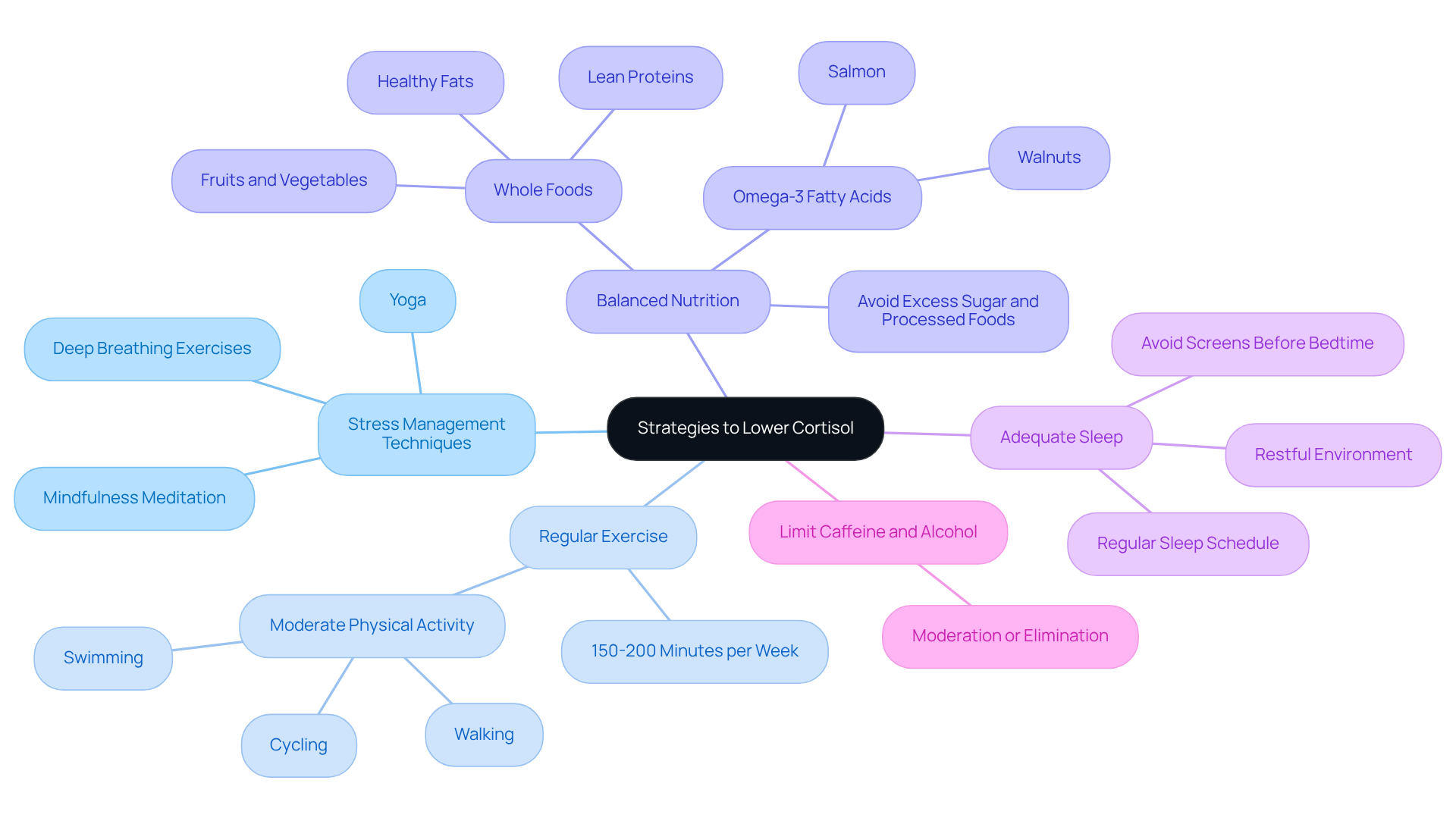 The central node represents the main goal of lowering cortisol. Each branch shows a different strategy, and the sub-branches provide specific actions you can take. The colors help differentiate each strategy, making it easier to navigate and understand.
