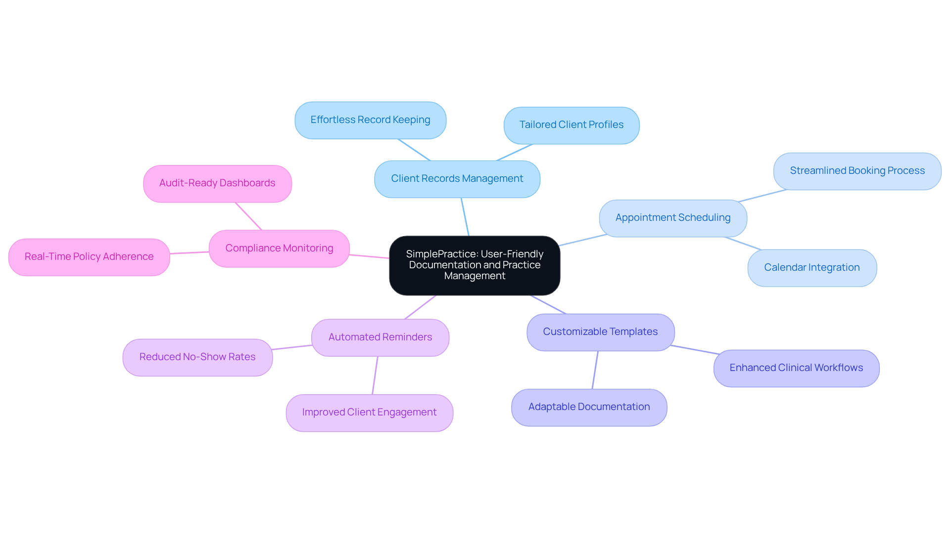 The central node represents SimplePractice, while the branches show its key features. Each feature can be explored further to understand its specific benefits, helping you see how they all work together to improve practice management.