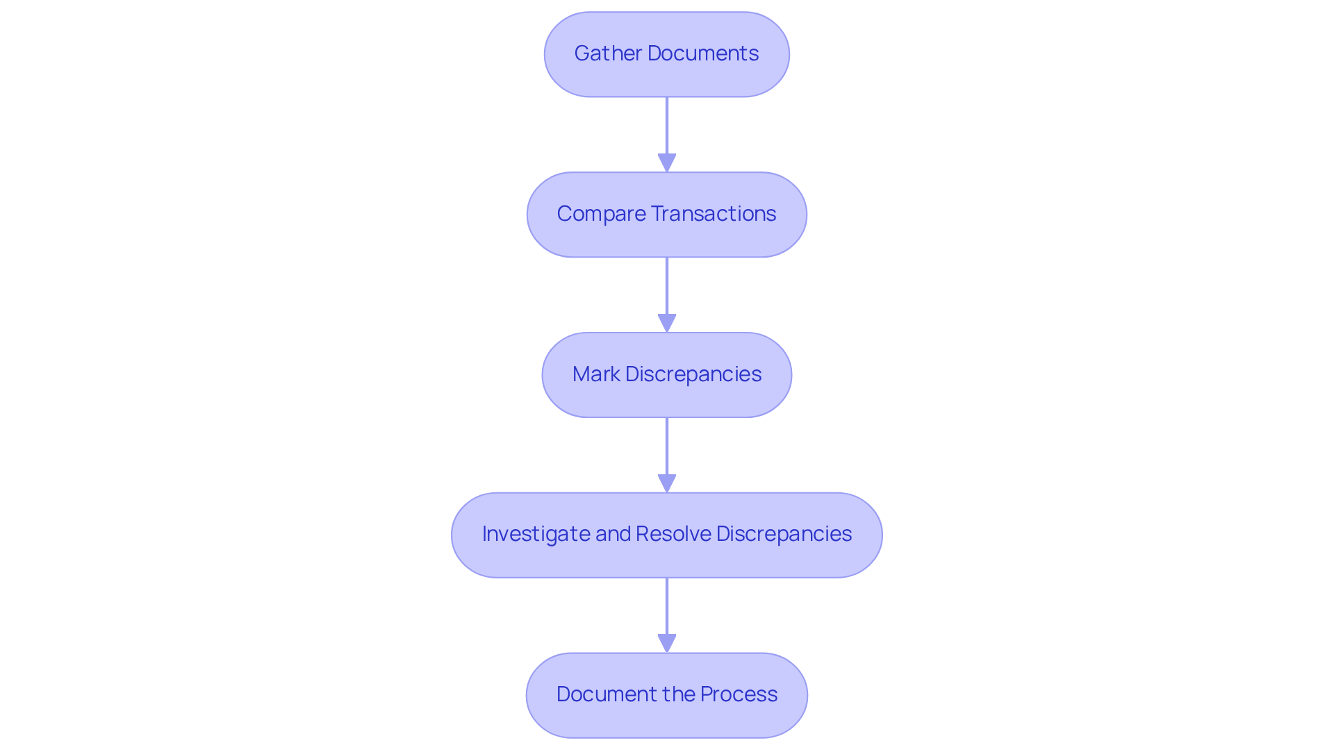 This flowchart guides you through the steps of reconciling bank statements. Start at the top and follow the arrows down to see what you need to do at each stage, from gathering your documents to documenting the process for future reference.