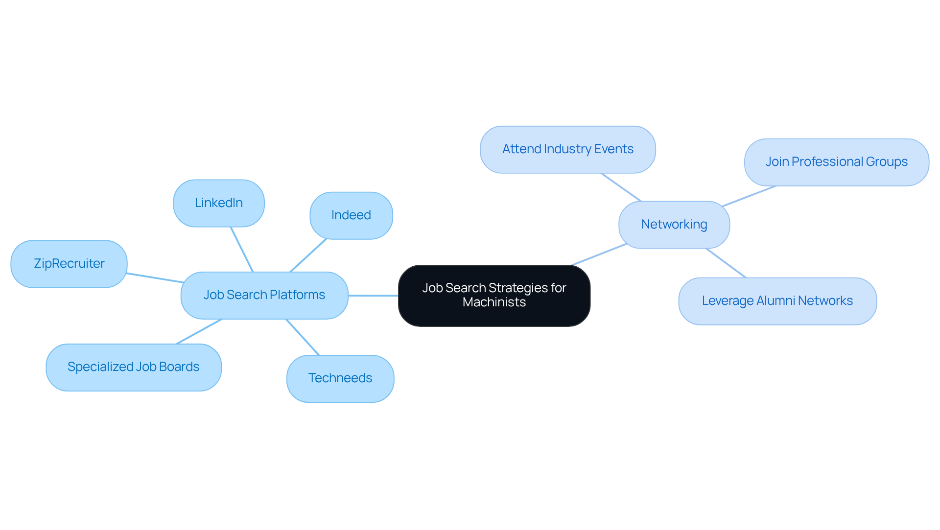 Start at the center with the main theme of job searching, then explore the branches for different platforms and networking strategies that can help you find the right machinist job. Start at the center with the main theme of job searching, then explore the branches for different platforms and networking strategies that can help you find the right machinist job.
